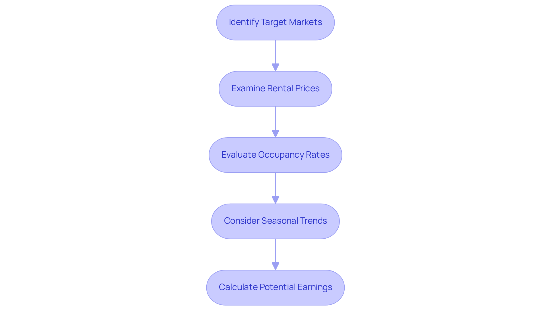 Each box represents a crucial step in the market research process. Follow the arrows to see how each step leads to the next, helping you navigate the path to assessing financial viability in leasing arbitrage.