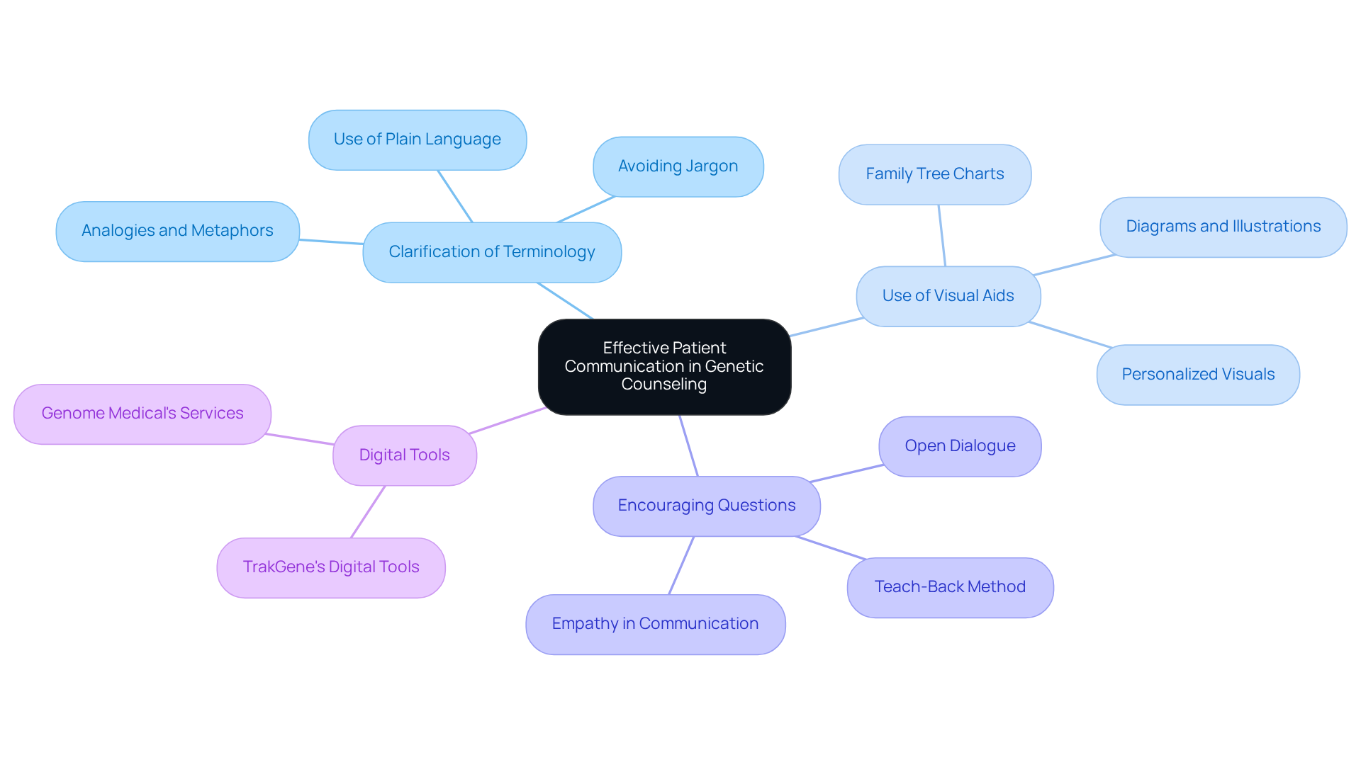 Start at the center with the main theme of communication, then explore each branch to see how different strategies contribute to better patient understanding and engagement.