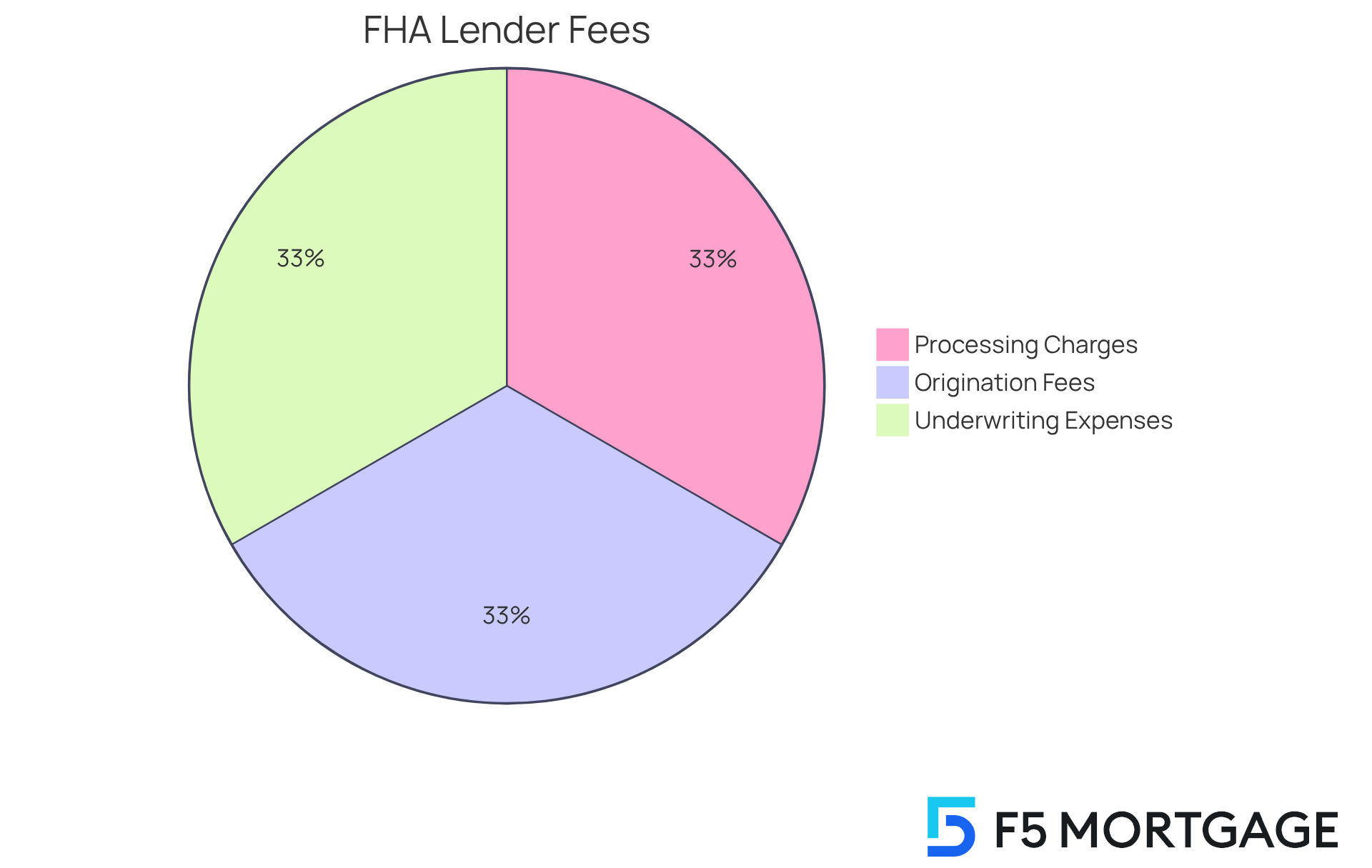 Each segment of the pie represents a different lender fee type. The size of each slice shows how much that fee contributes to the total cost of borrowing. The larger the slice, the more significant the fee's impact on your overall financing. Each segment of the pie represents a different lender fee type. The size of each slice shows how much that fee contributes to the total cost of borrowing. The larger the slice, the more significant the fee's impact on your overall financing.