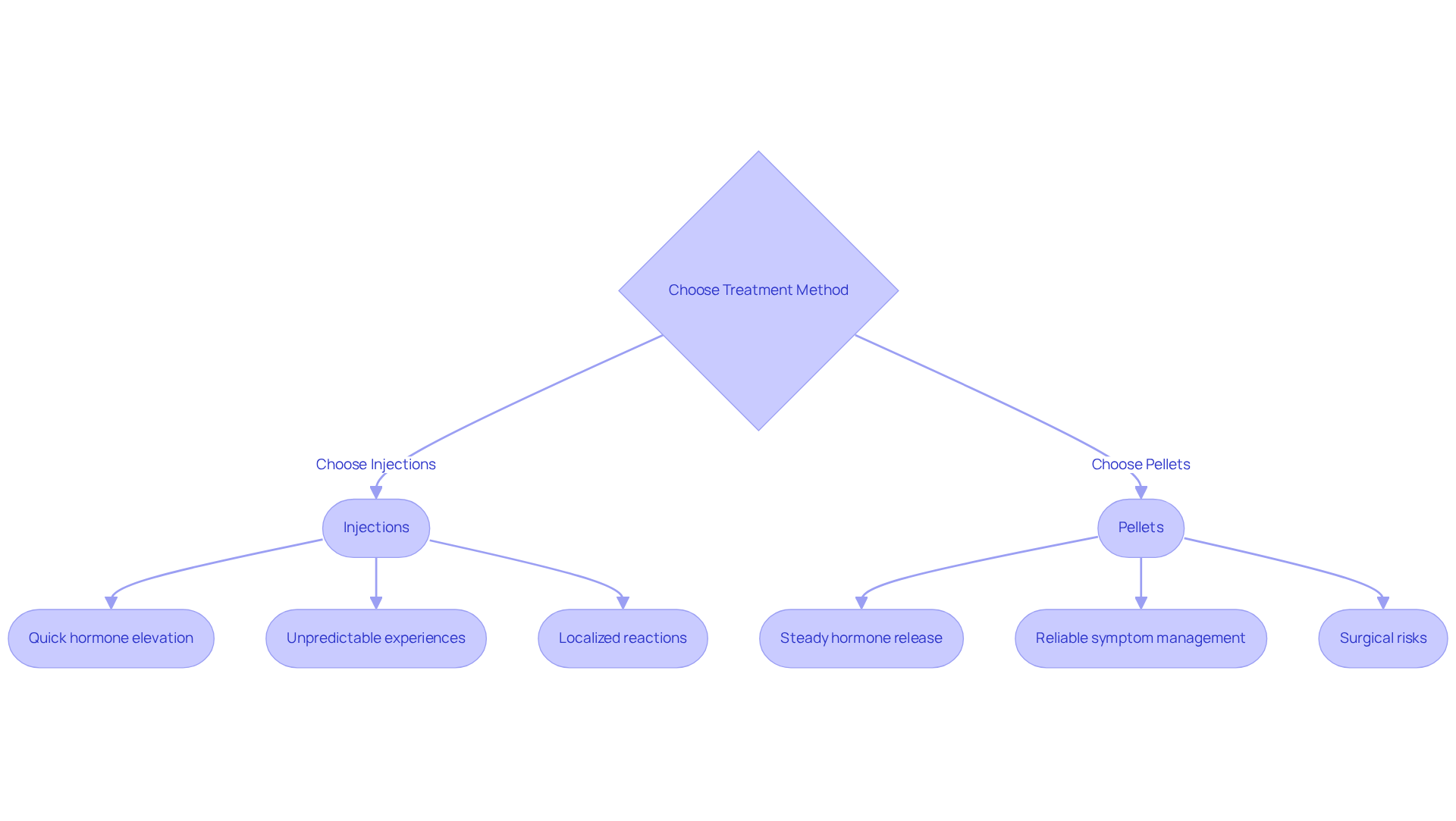 This flowchart helps you visualize the decision-making process for choosing between TRT injections and pellets. Follow the paths to see the benefits and risks associated with each option, helping you make an informed choice based on your health needs.