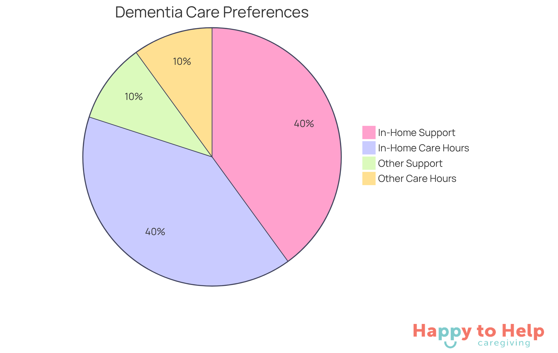 The larger slice shows the majority preference for in-home care, while the smaller slice represents the hours caregivers dedicate to supporting individuals with cognitive decline. The bigger the slice, the more significant the preference or contribution.