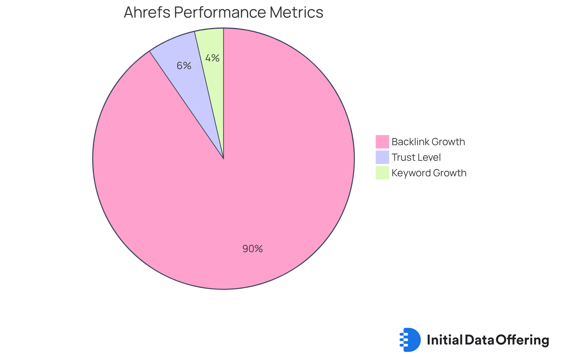 Each segment of the pie chart represents a different aspect of Ahrefs' performance: the growth in keywords, the growth in backlinks, and the trust level among SEO professionals. The larger the segment, the more significant that aspect is. Each segment of the pie chart represents a different aspect of Ahrefs' performance: the growth in keywords, the growth in backlinks, and the trust level among SEO professionals. The larger the segment, the more significant that aspect is.
