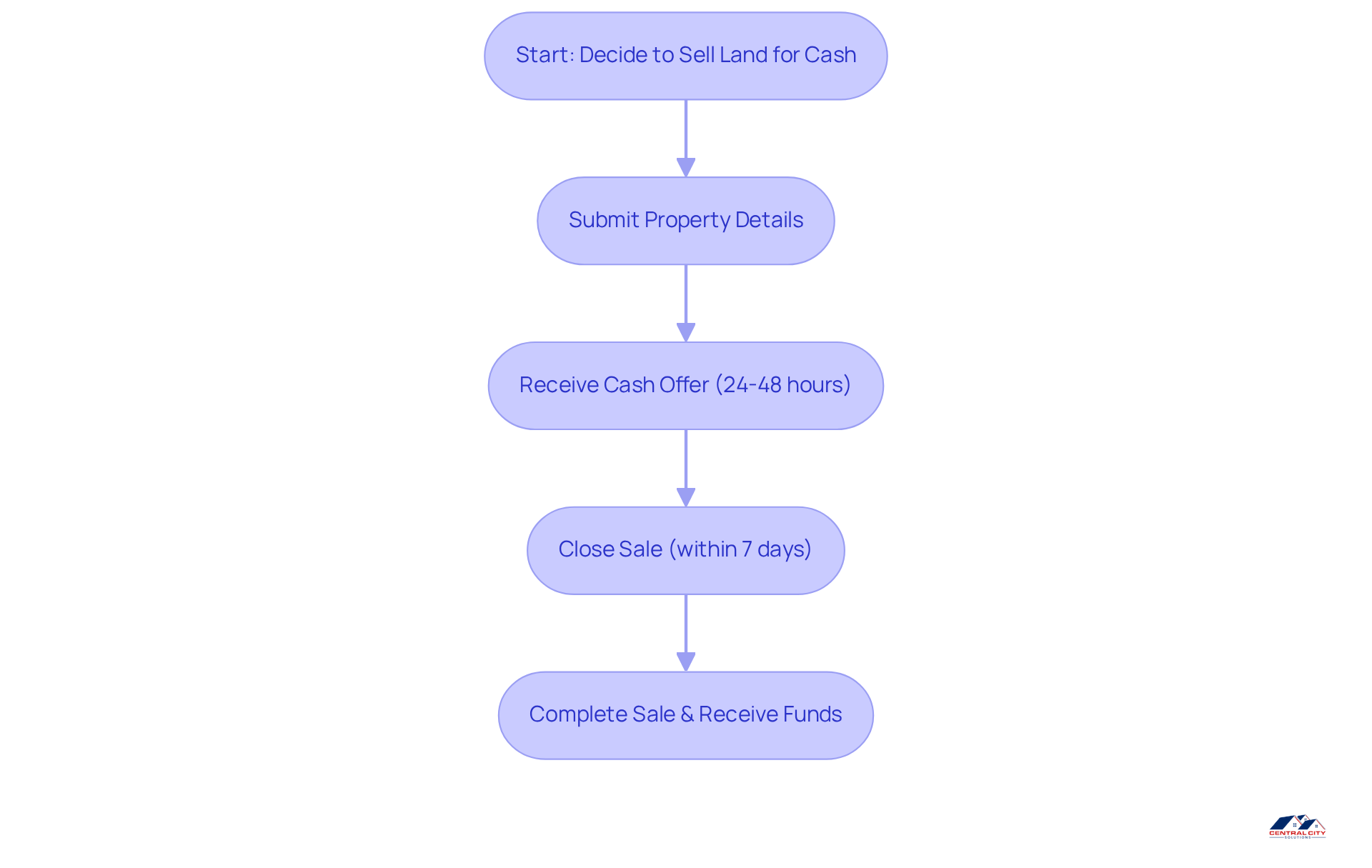 Each box represents a step in the cash sale process. Follow the arrows to understand how to move from one step to the next, from deciding to sell to completing the sale.