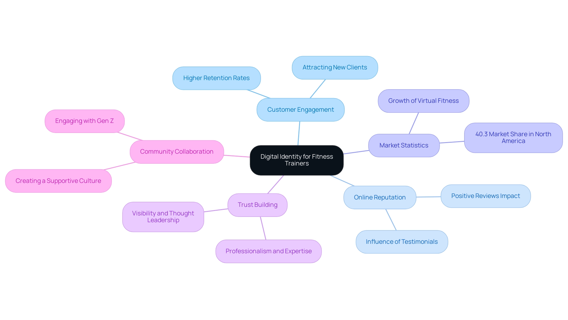 Each branch represents a key concept related to digital identity, with sub-branches detailing specific elements and statistics supporting the main ideas.