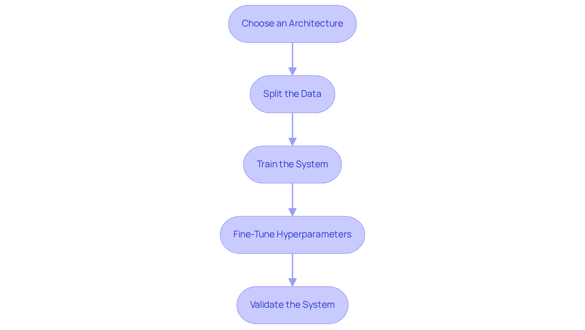 Each box represents a step in the process of building an AI model. Follow the arrows to see how each step leads to the next, ensuring a structured approach to developing your AI system.
