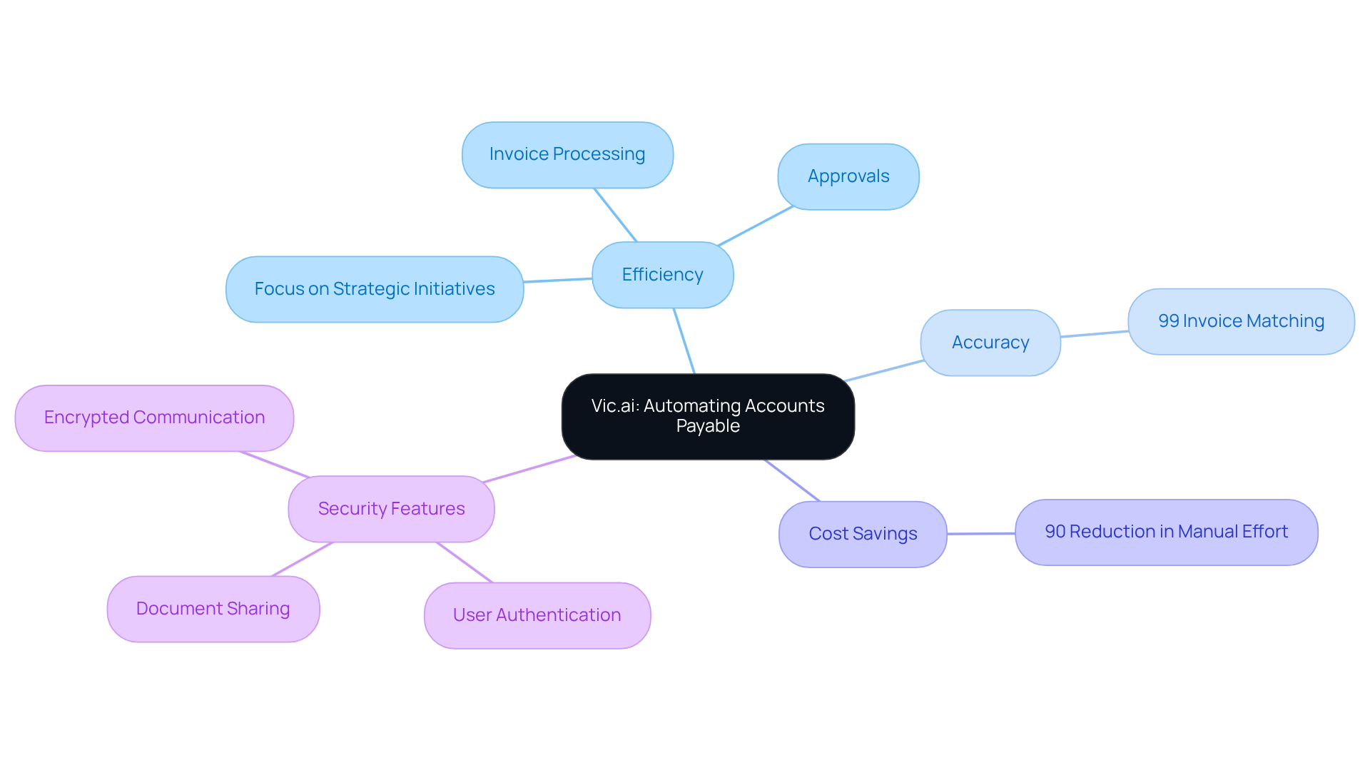 This mindmap illustrates how Vic.ai transforms accounts payable. Start at the center with the main theme, then explore the branches to see how automation improves efficiency, accuracy, and security, along with the significant cost savings it offers.