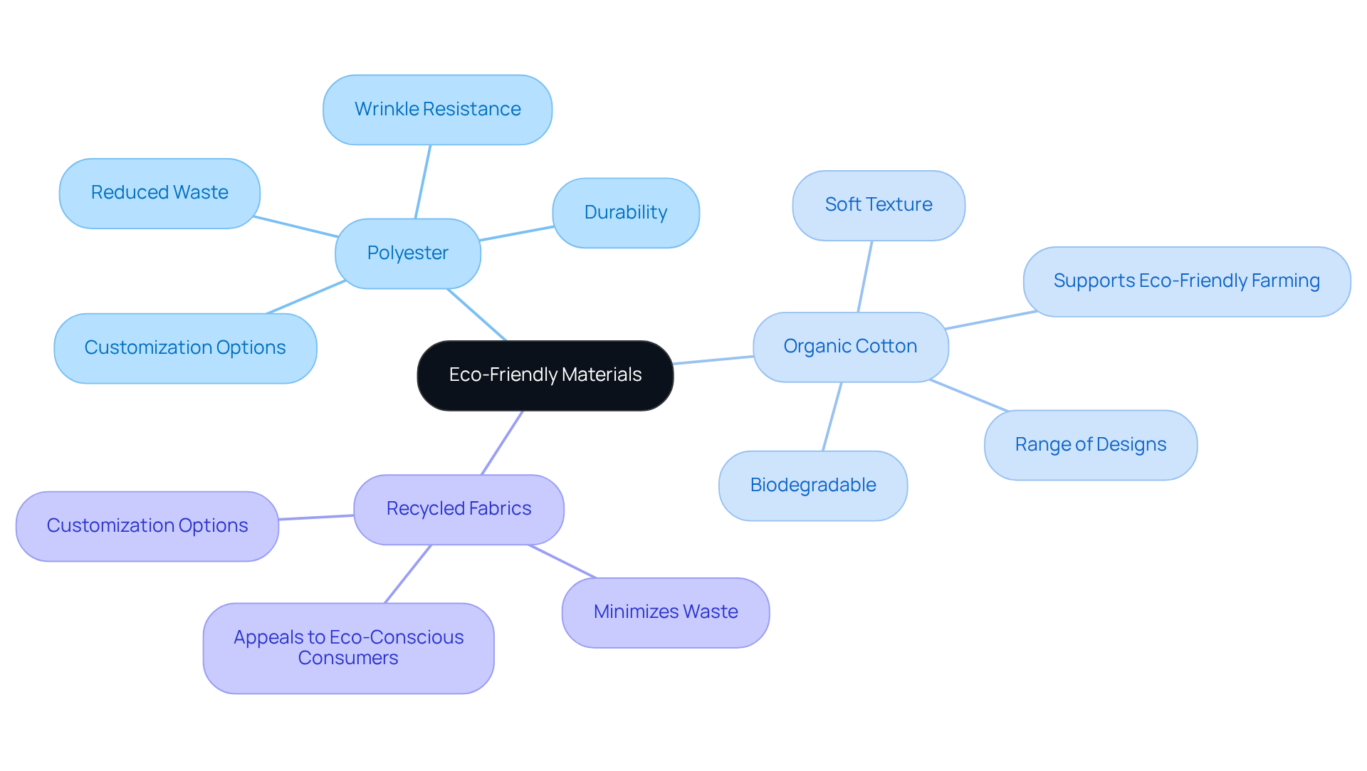 The center represents the main theme of eco-friendly materials. Each branch shows a specific material and its benefits, helping you understand how these choices can enhance sustainability and brand image.
