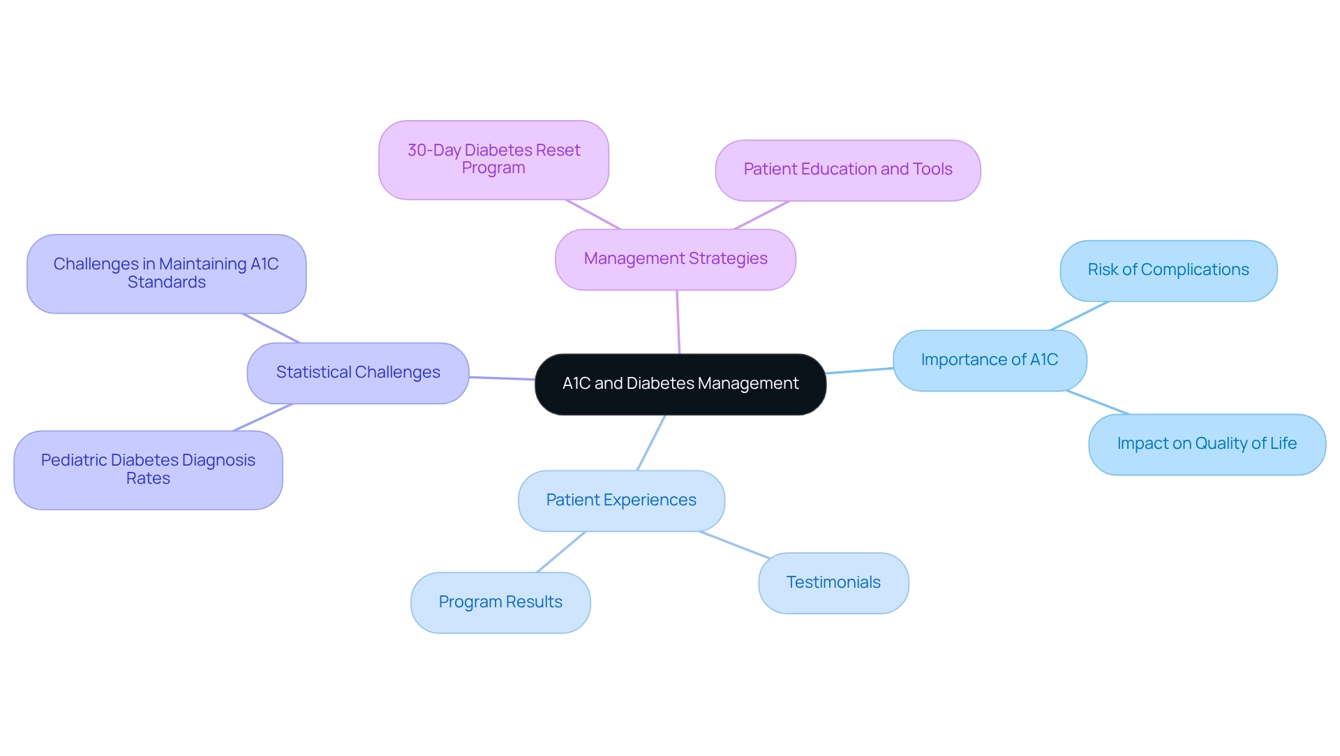 The central node represents A1C testing, with branches illustrating its importance, patient experiences, statistical challenges, and management strategies.