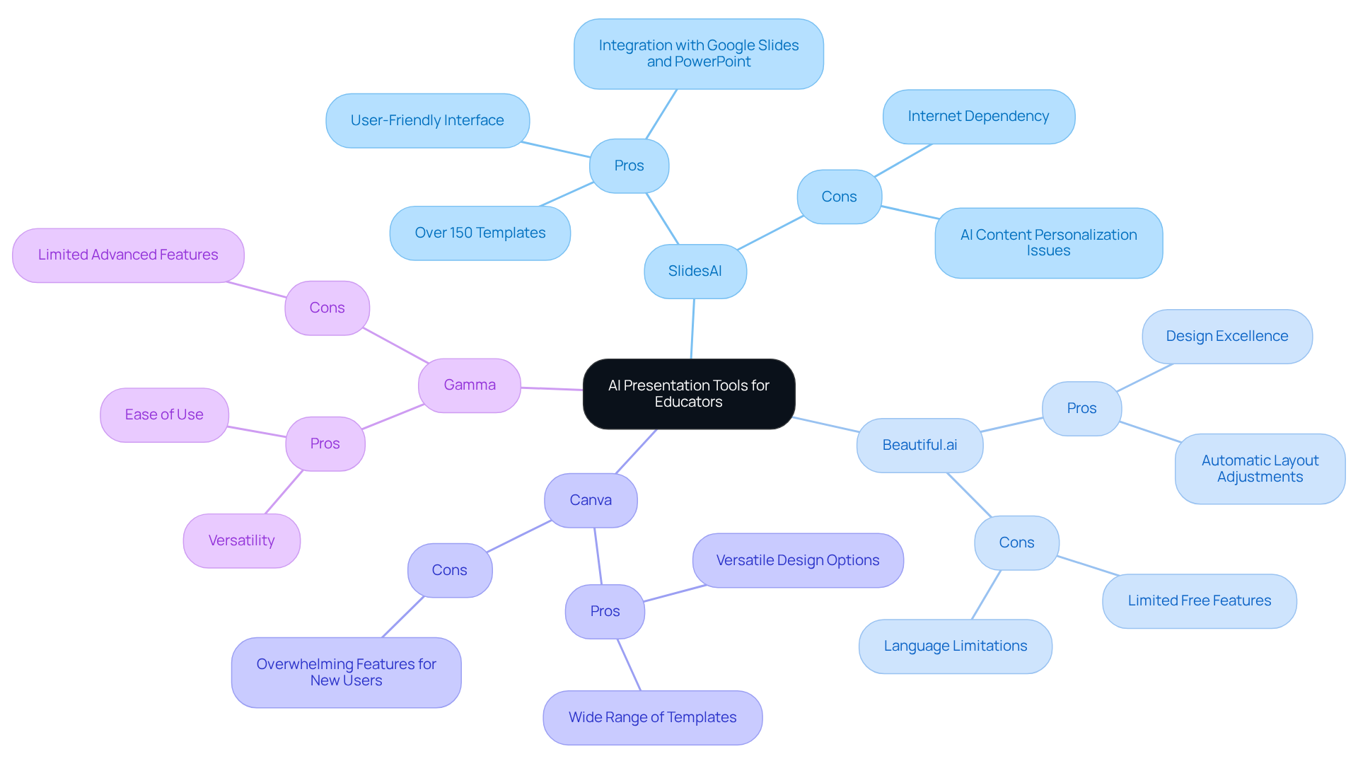 The central node represents the main topic, while each branch shows a different tool. Pros are listed under each tool's branch, highlighting what makes it beneficial, and cons show potential drawbacks. This layout helps educators quickly assess which tool might suit their needs best. The central node represents the main topic, while each branch shows a different tool. Pros are listed under each tool's branch, highlighting what makes it beneficial, and cons show potential drawbacks. This layout helps educators quickly assess which tool might suit their needs best.