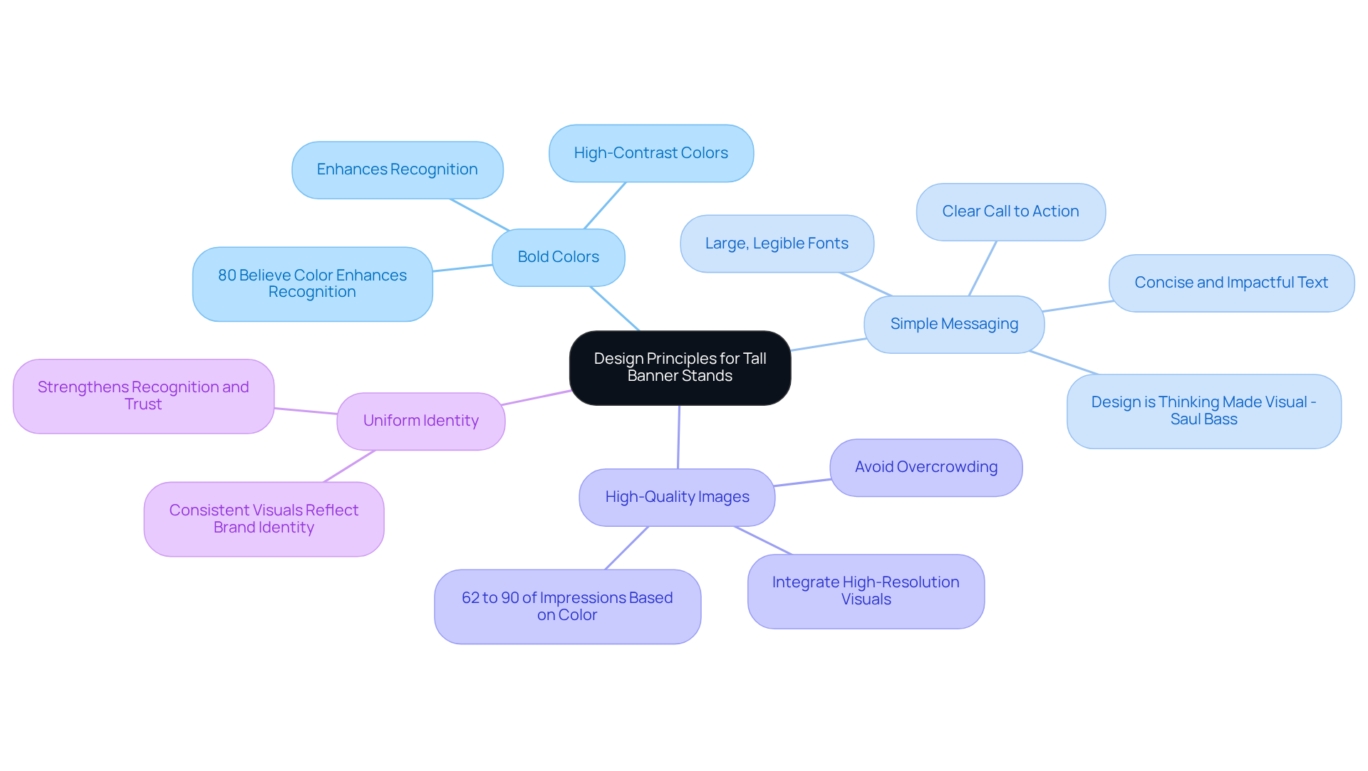 The central node represents the overall goal of effective banner design, while each branch highlights a specific principle. Follow the branches to see supporting details and understand how each principle contributes to creating engaging visuals.