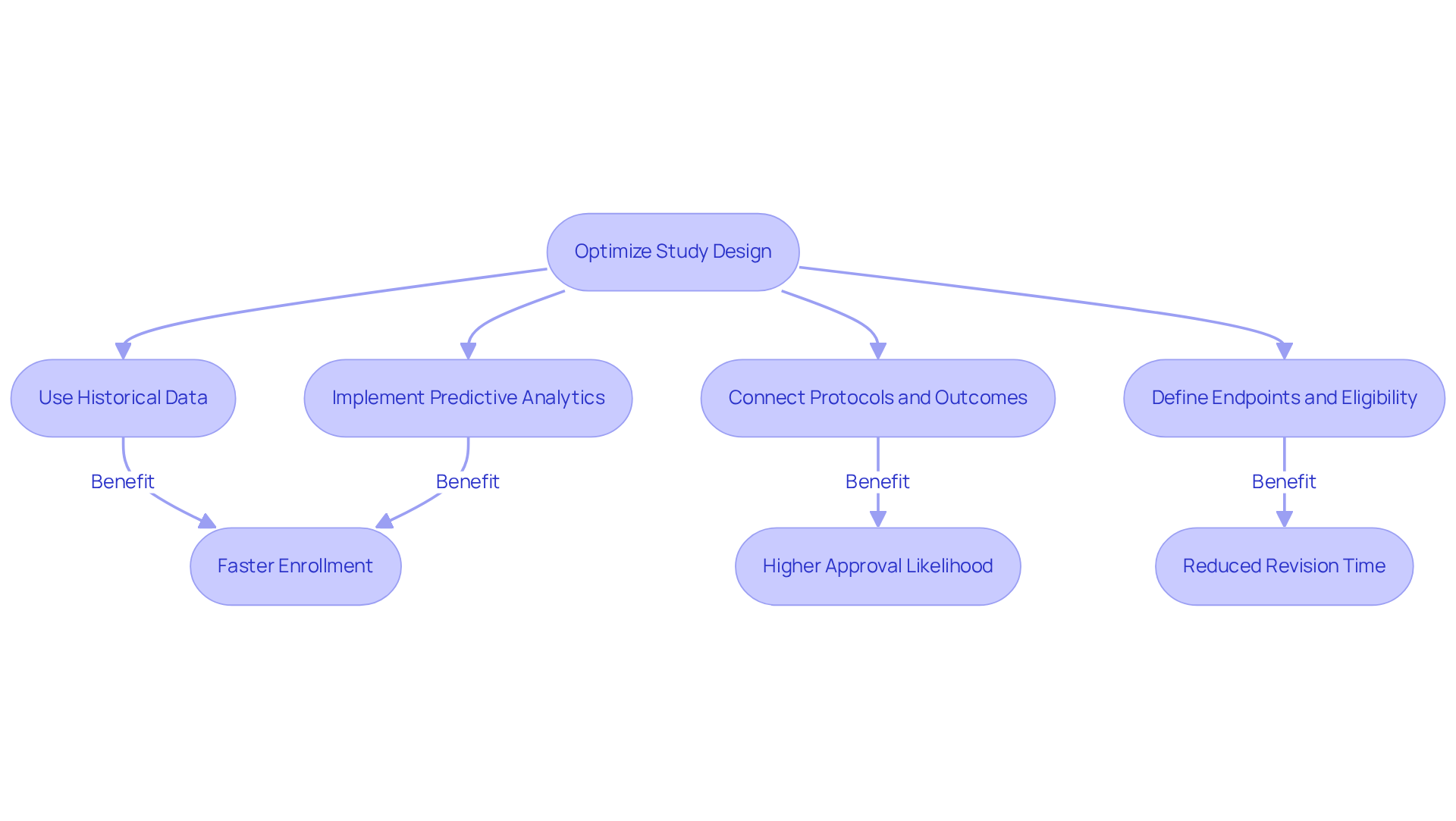 This flowchart illustrates the steps to optimize study design. Each box represents a key action or component, and the arrows show how they connect to improve research outcomes. Follow the flow to see how using AI and data can lead to faster and more successful studies.