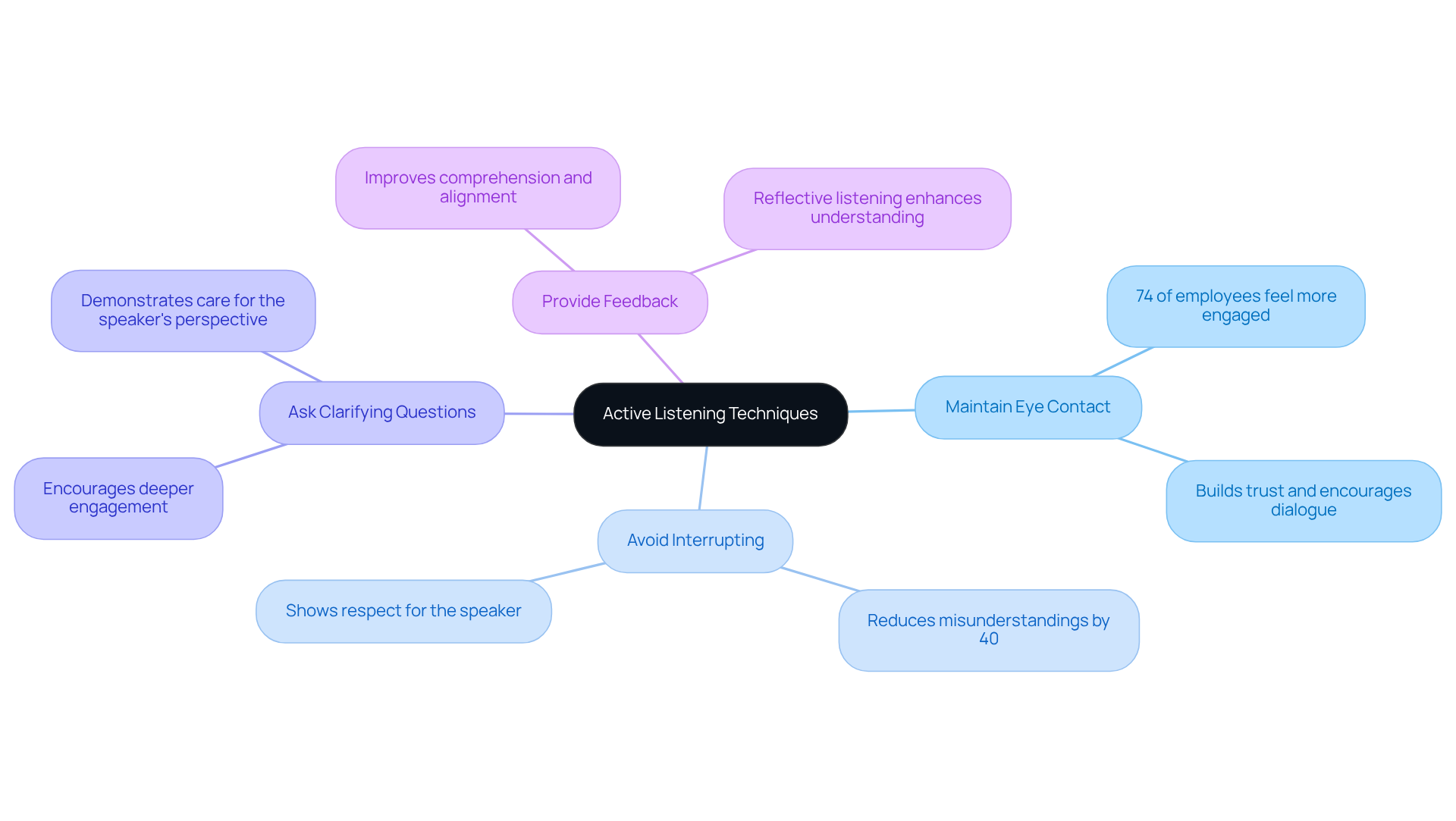 This mindmap illustrates key techniques for active listening. Each branch represents a technique, and the sub-branches provide important statistics and benefits. Follow the branches to see how each technique contributes to better communication and team dynamics.