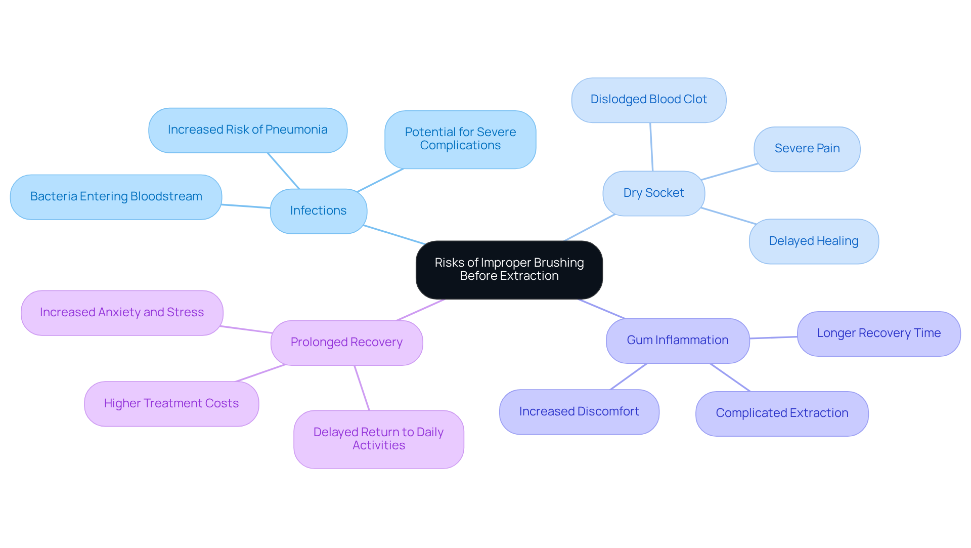 This mindmap helps you visualize the risks associated with not brushing properly before your wisdom teeth removal. Each branch represents a different concern, and the sub-branches provide more details about what could happen if you neglect your dental hygiene. Follow the branches to see how each risk connects back to the central theme.