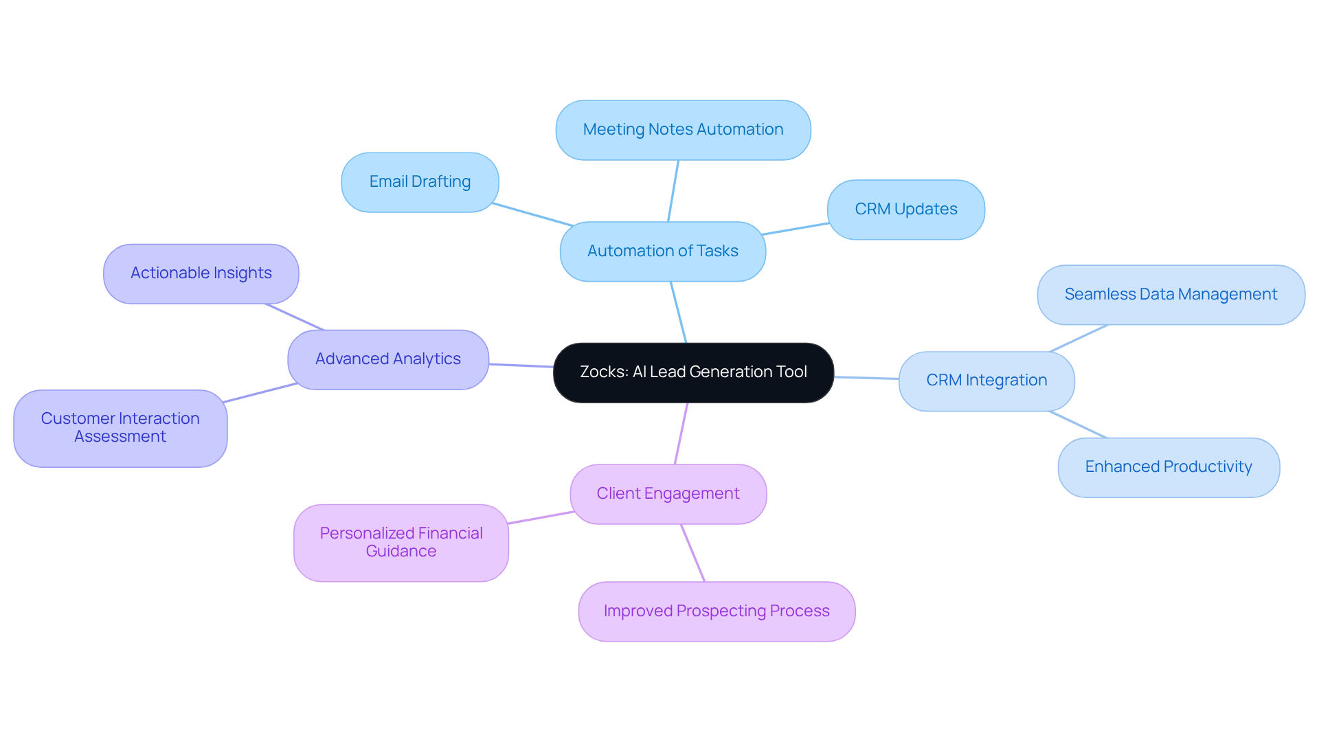 The center represents Zocks, and the branches show its main features and benefits. Each branch highlights how Zocks helps financial advisors improve their lead generation and client engagement.