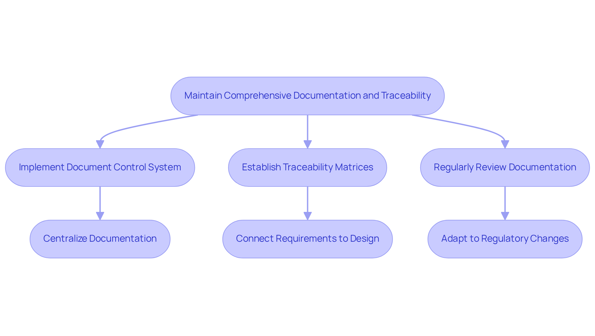 This flowchart outlines the steps to maintain effective documentation and traceability. Each box represents a key action, and the arrows show how these actions connect to ensure compliance and operational efficiency. This flowchart outlines the steps to maintain effective documentation and traceability. Each box represents a key action, and the arrows show how these actions connect to ensure compliance and operational efficiency.