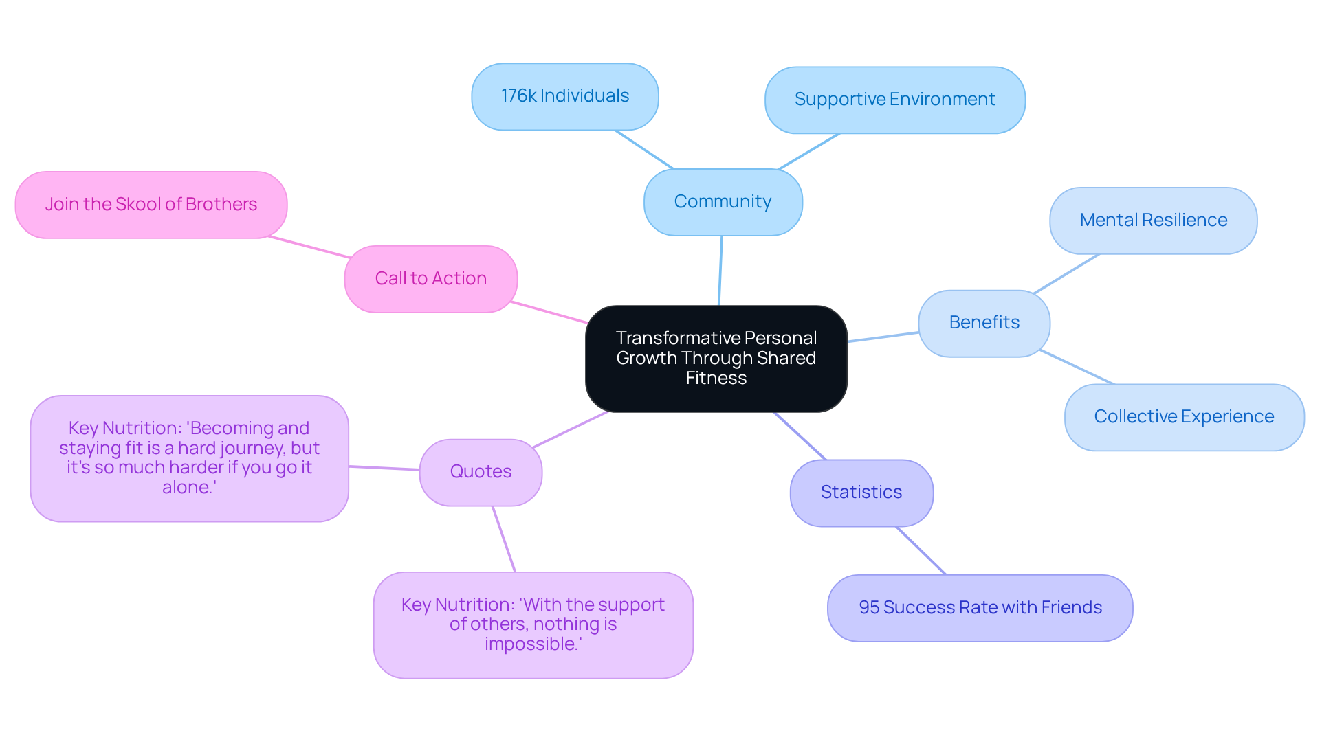 The central idea is about personal growth through shared fitness experiences. Each branch represents a different aspect of this journey, such as the supportive community, statistical success rates, benefits of group workouts, and motivational quotes. Explore the branches to see how they relate to the overall theme of connection and growth.