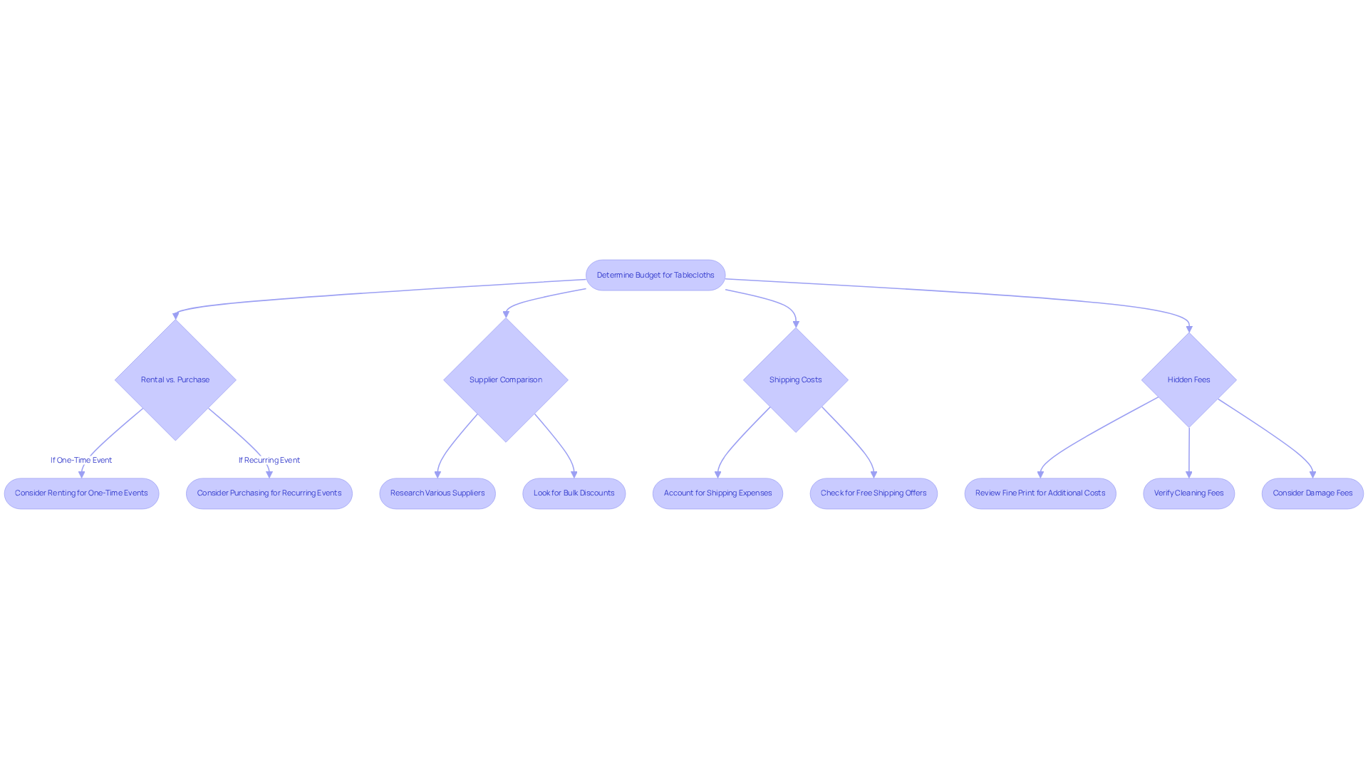 Follow the flowchart to navigate through the important factors to consider when budgeting for tablecloths. Each box represents a key decision point, helping you make informed choices for your event.