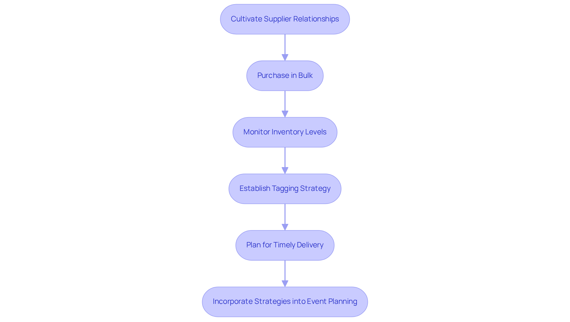 Each box represents a crucial step in managing sourcing and logistics. Follow the arrows to see how each step leads to the next, ensuring a smooth process for acquiring and managing your linens.