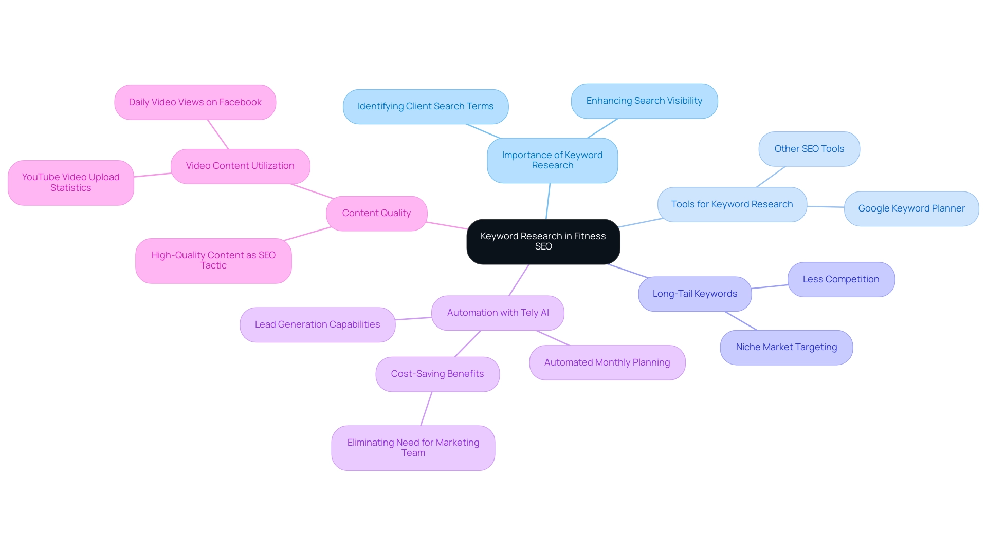 The central node represents the core theme, with branches illustrating key aspects and their relationships, each color-coded for clarity.