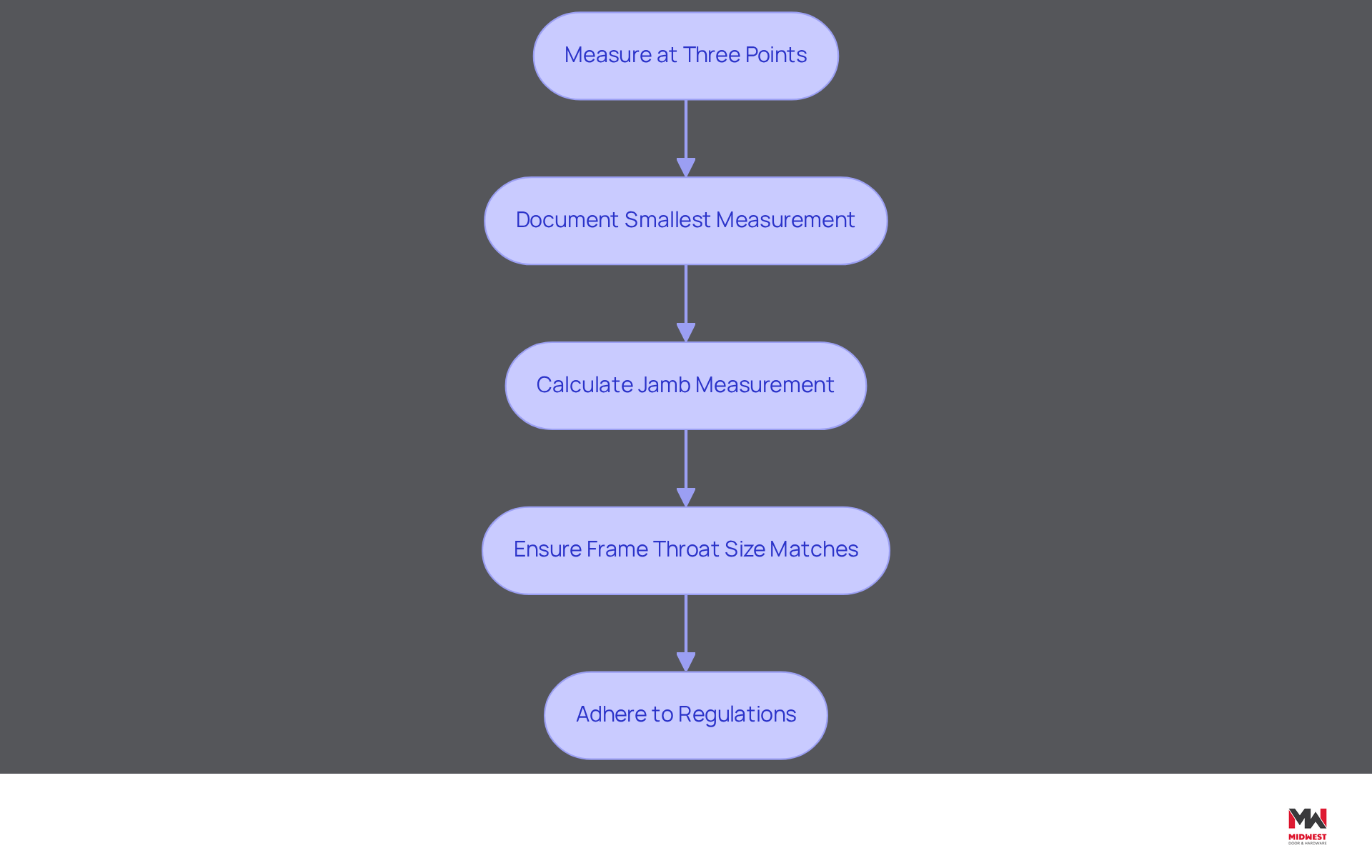 Each box in the flowchart represents a step in the measurement process. Follow the arrows to see how to measure wall thickness and calculate the correct frame dimensions for a successful door installation. Each box in the flowchart represents a step in the measurement process. Follow the arrows to see how to measure wall thickness and calculate the correct frame dimensions for a successful door installation.