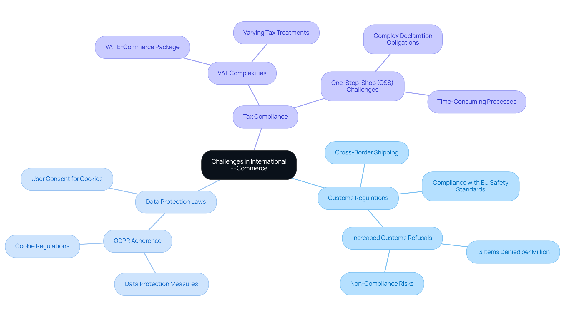 The central node represents the overall challenges in international e-commerce. Each branch shows a specific challenge, and the sub-branches provide more details about the implications and examples related to that challenge. The central node represents the overall challenges in international e-commerce. Each branch shows a specific challenge, and the sub-branches provide more details about the implications and examples related to that challenge.