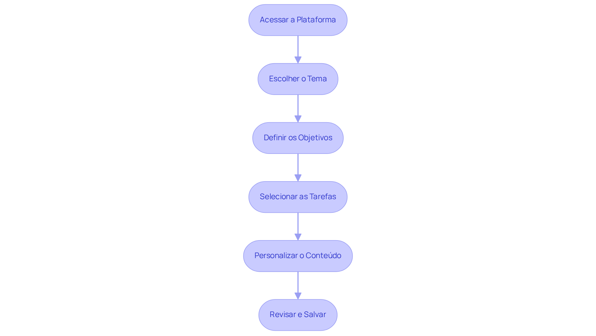 Cada caixa representa uma etapa no processo de criação do plano de aula, e as setas mostram como você deve seguir de uma etapa para outra. Cada caixa representa uma etapa no processo de criação do plano de aula, e as setas mostram como você deve seguir de uma etapa para outra.