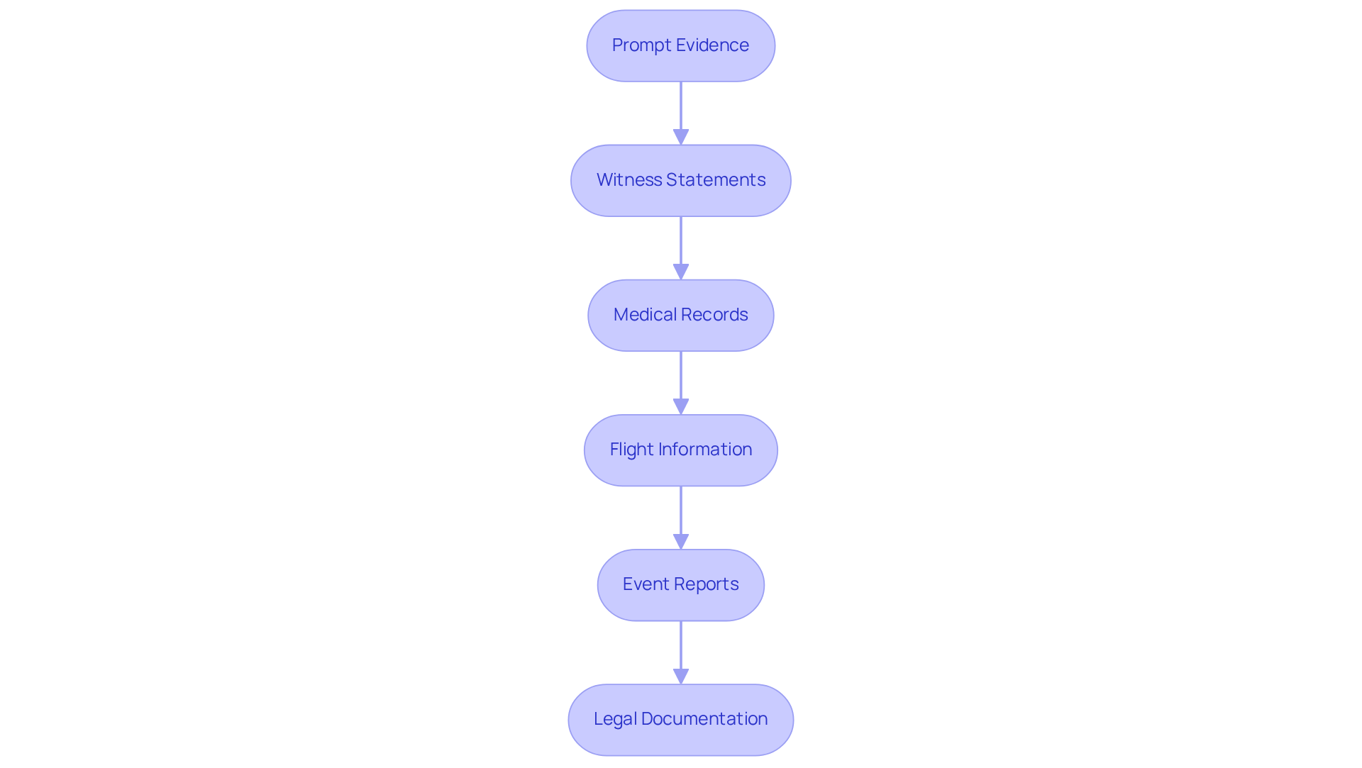 Each box represents a crucial step in collecting evidence for your claim. Follow the arrows to see how each step builds on the previous one, ensuring you have all necessary documentation to support your case.