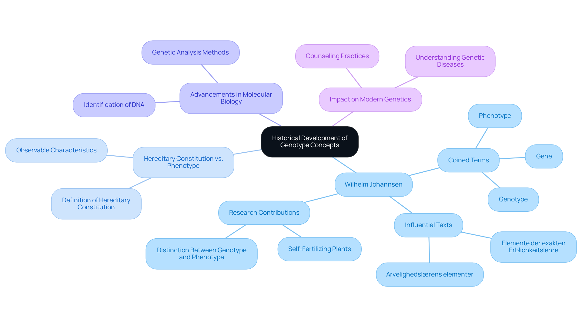 Start at the center with the main topic, then explore the branches to see important figures, concepts, and advancements in genetics. Each branch represents a key area of development, showing how they relate to one another.