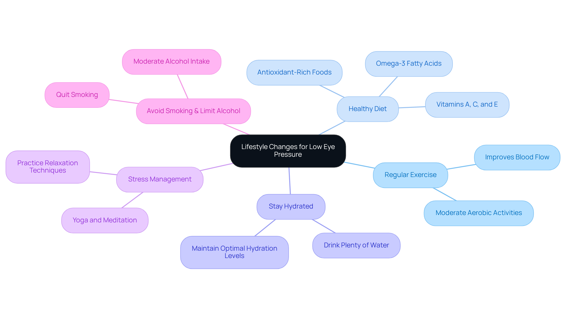 The central node represents the main focus on lifestyle changes, while the branches show specific actions you can take to support your eye health. Each color-coded branch helps you quickly identify different areas of focus.