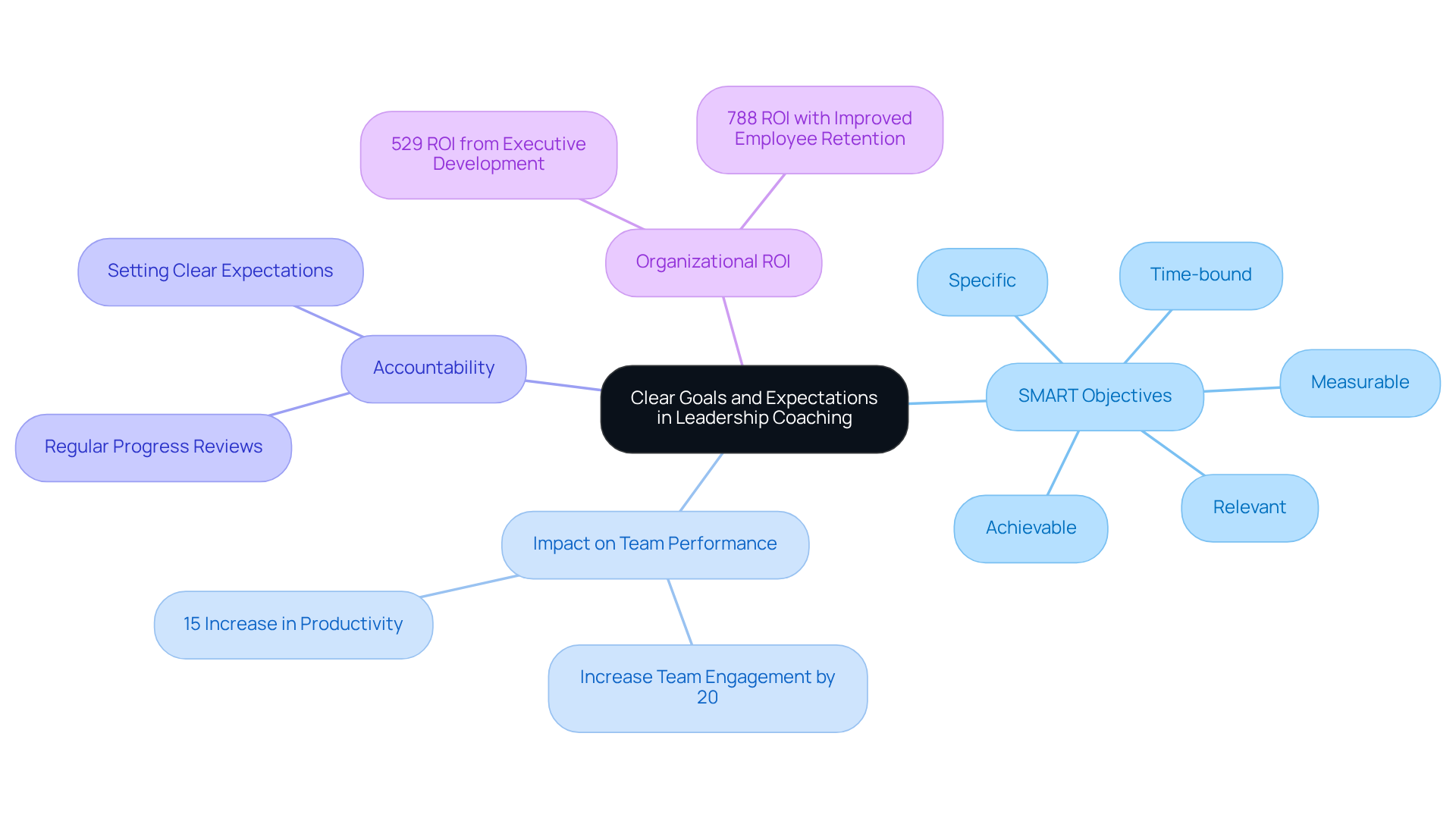 This mindmap starts with the main idea of setting clear goals in leadership coaching. Each branch represents a key aspect of this concept, showing how they connect and support the overall theme. Follow the branches to explore specific strategies, examples, and benefits of effective goal-setting. This mindmap starts with the main idea of setting clear goals in leadership coaching. Each branch represents a key aspect of this concept, showing how they connect and support the overall theme. Follow the branches to explore specific strategies, examples, and benefits of effective goal-setting.