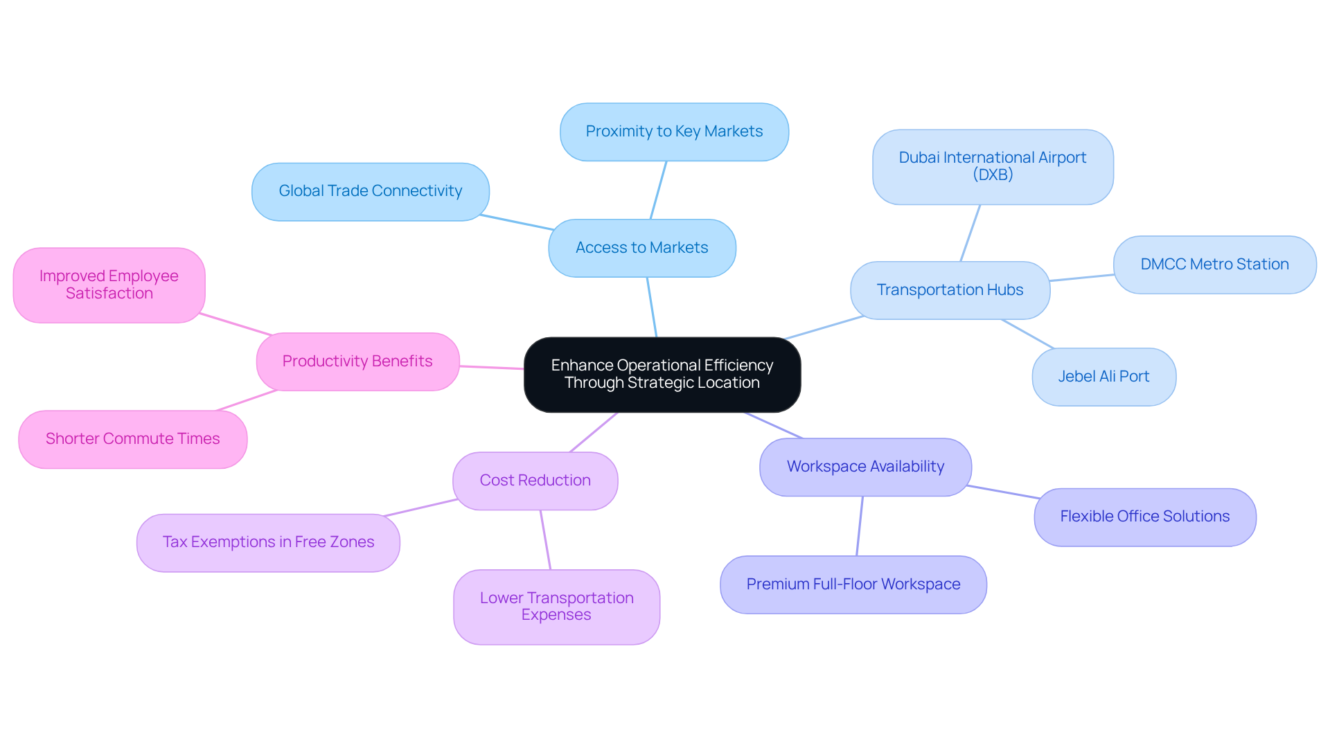 Start at the center with the main idea of enhancing efficiency through location. Follow the branches to explore how each factor contributes to better operations and productivity.