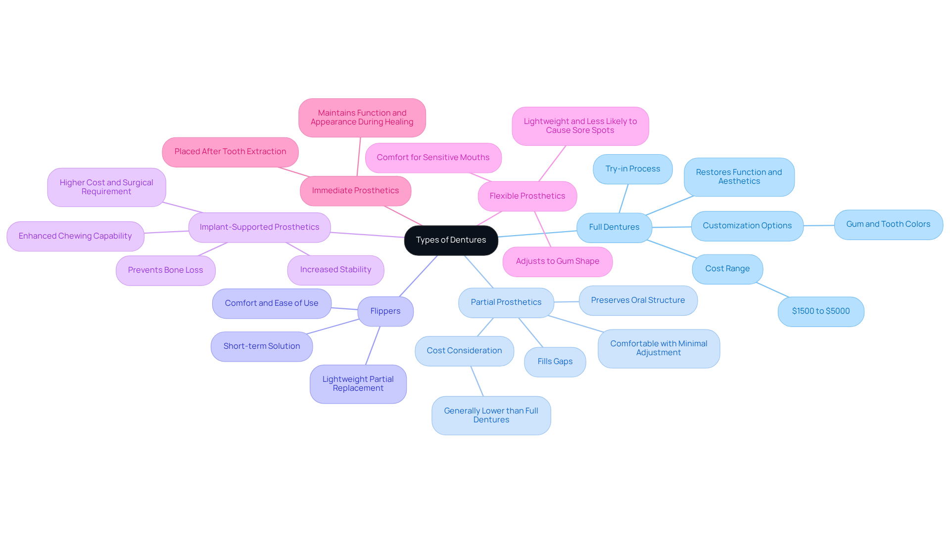 The central node represents the main topic of dentures, while each branch shows a specific type. Follow the branches to learn about the unique features and benefits of each denture type.