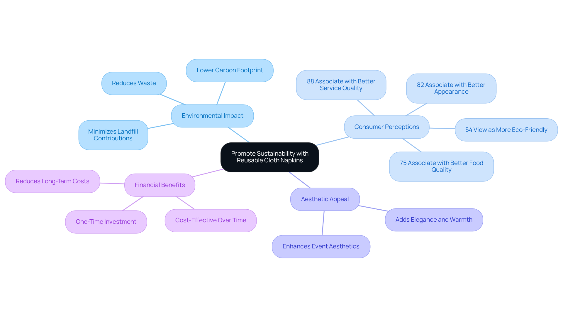 The central idea is about promoting sustainability. Each branch represents a different benefit of using cloth napkins, showing how they contribute to a greener planet and better event experiences.