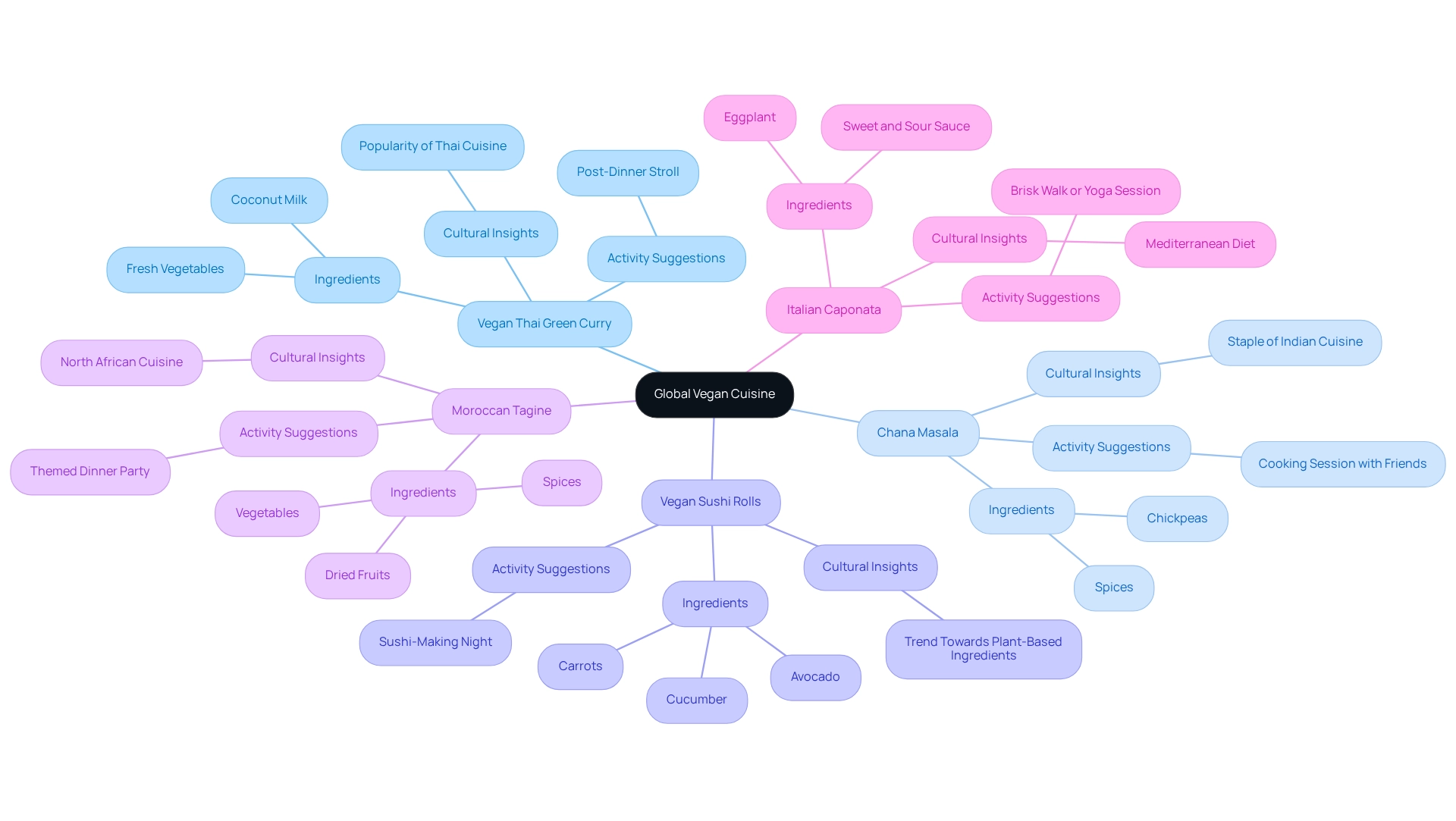 The central node represents global vegan cuisine, with branches for each dish showcasing ingredients, cultural significance, and activity suggestions.