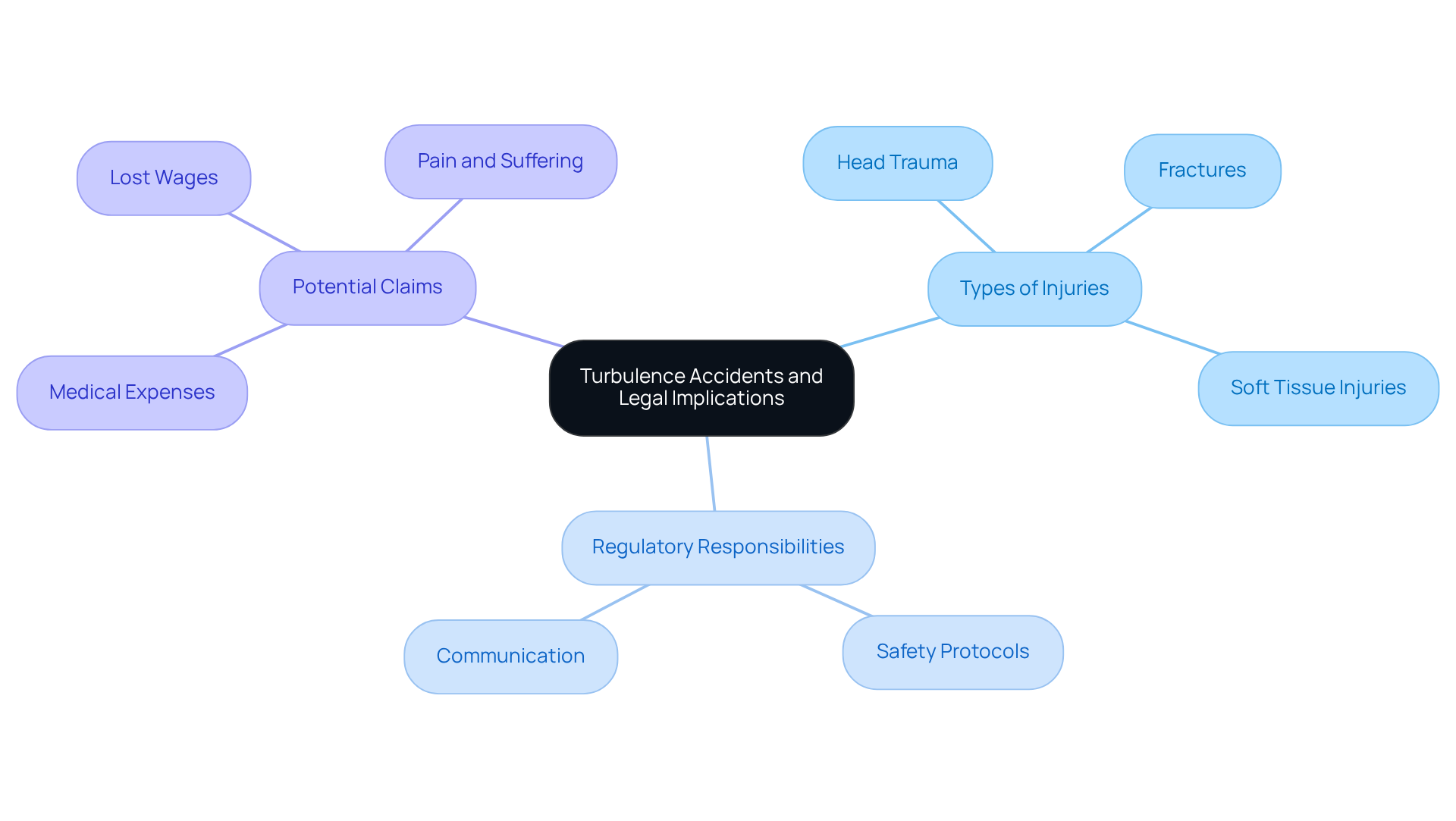 This mindmap helps you see the key areas related to turbulence accidents. Start at the center with the main topic, then follow the branches to explore types of injuries, what airlines are required to do, and what claims you can make if you're affected. This mindmap helps you see the key areas related to turbulence accidents. Start at the center with the main topic, then follow the branches to explore types of injuries, what airlines are required to do, and what claims you can make if you're affected.