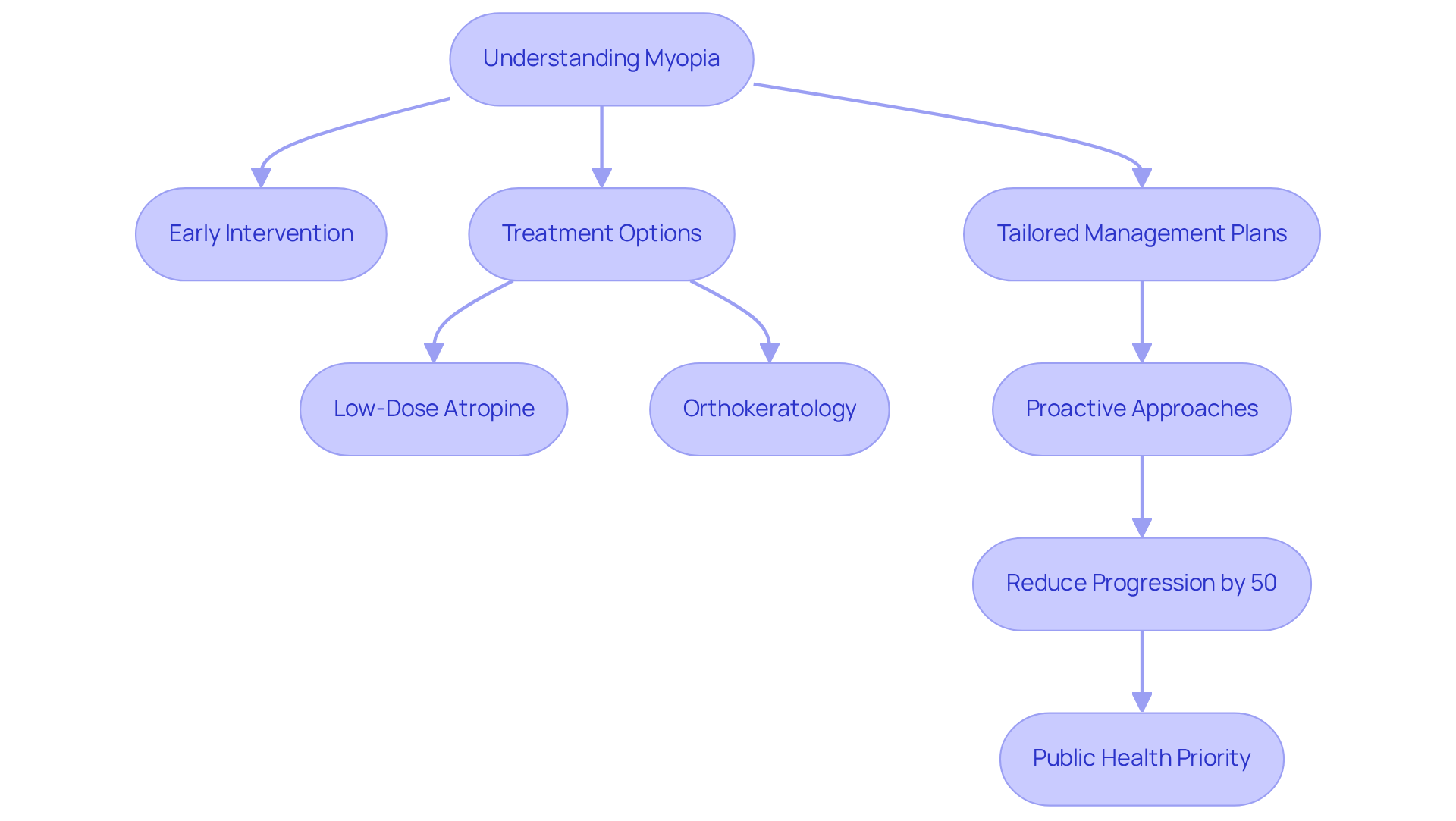 This flowchart guides you through understanding and managing myopia. Start at the top with the basics, then follow the arrows to see how early intervention and specific treatments can help control the condition and improve outcomes.