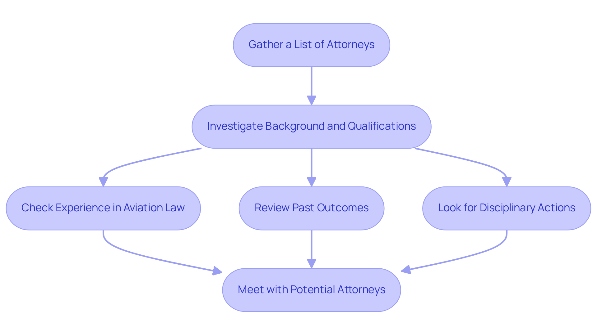 This flowchart guides you through the process of finding the right lawyer. Start at the top and follow the arrows to see each step: from gathering a list of attorneys to meeting with them. Each box represents an important action to take in your search.