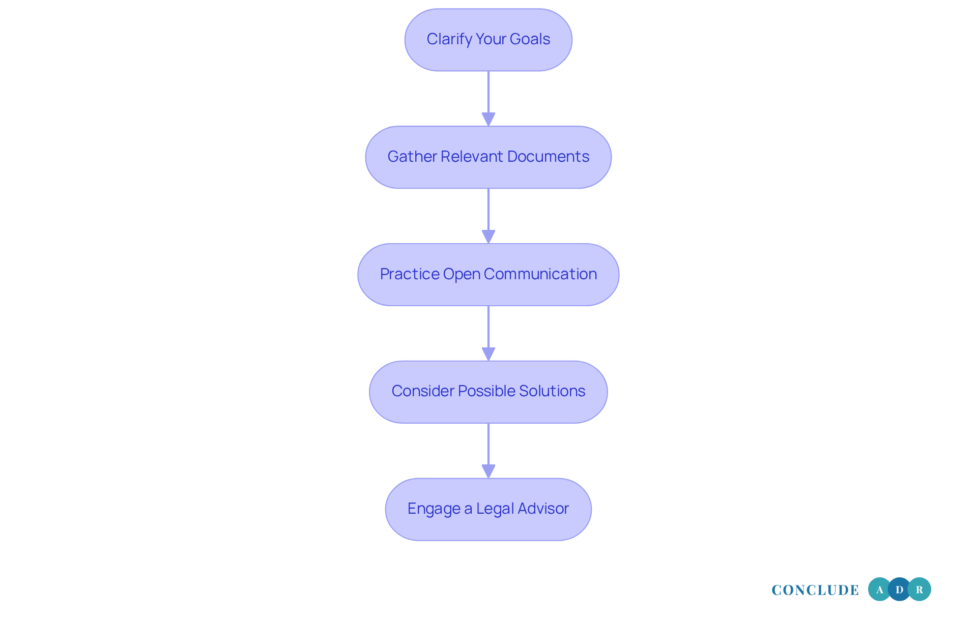 Each box in the flowchart represents a crucial step in preparing for mediation. Follow the arrows to see how each action builds upon the last, leading to a well-prepared mediation experience.