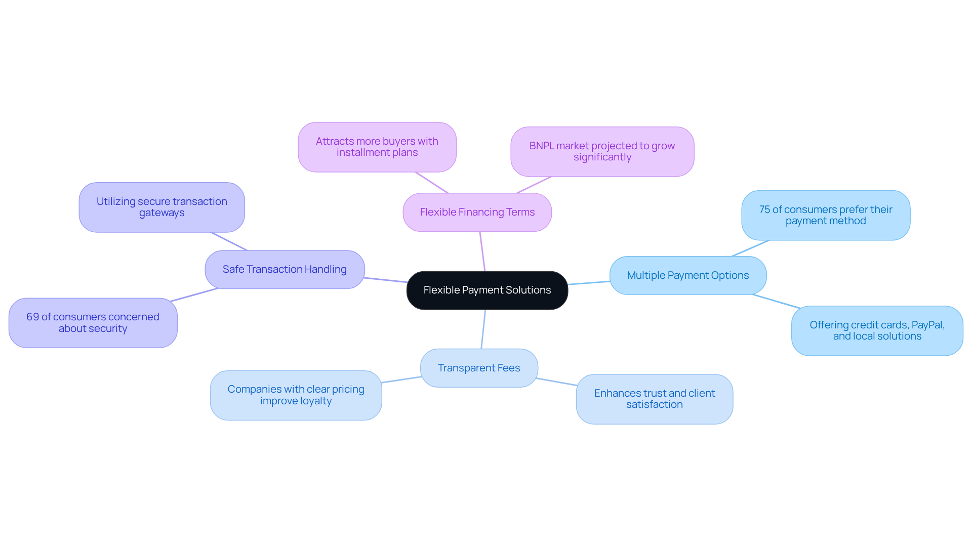 The central idea is about improving payment processes. Each branch represents a strategy, and the sub-points provide additional insights or statistics that support the main idea. The central idea is about improving payment processes. Each branch represents a strategy, and the sub-points provide additional insights or statistics that support the main idea.