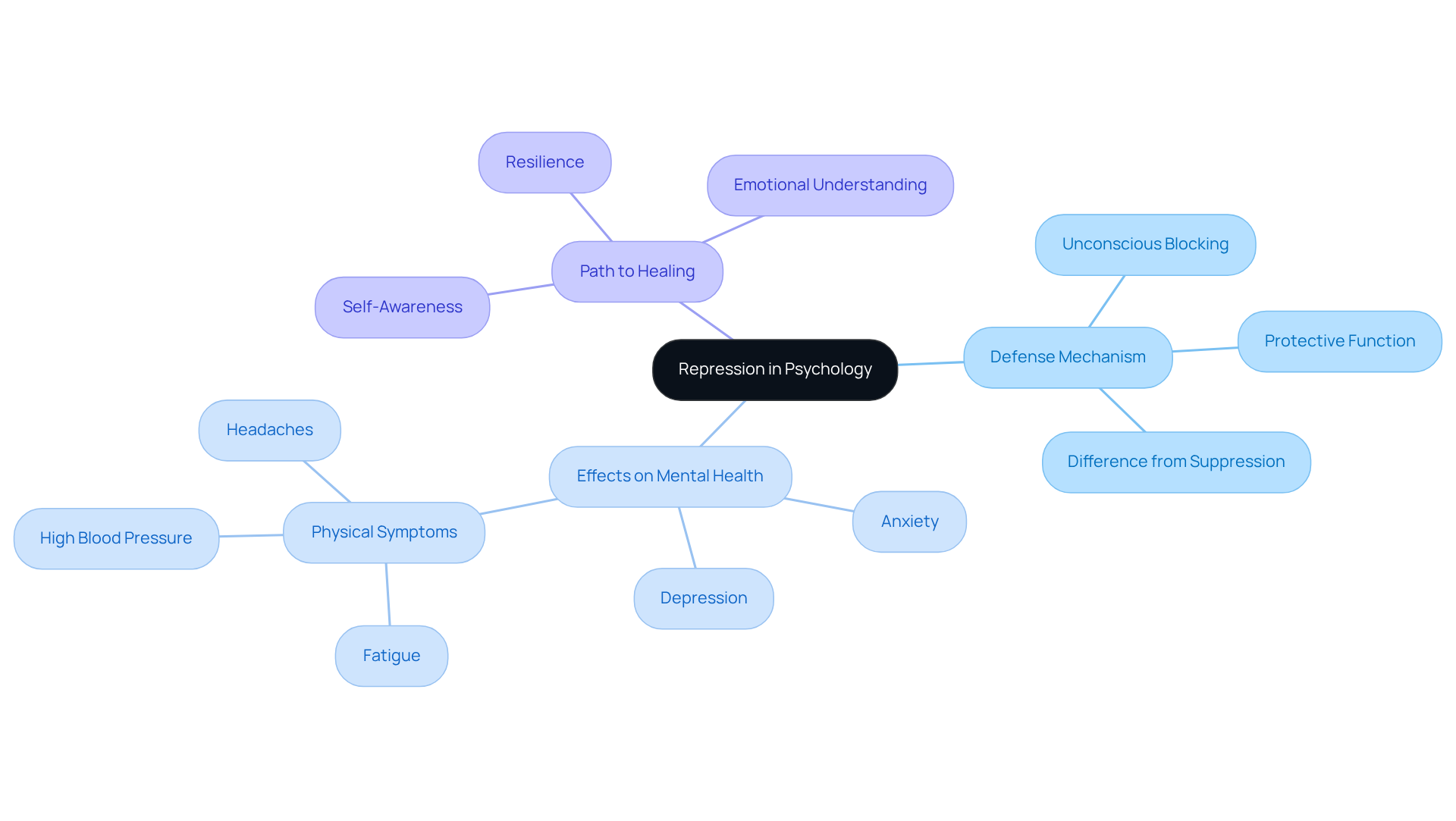This mindmap starts with repression as the central idea, branching into how it affects mental health and the journey towards healing. Each branch represents a key concept connected to repression, helping you see how they relate. This mindmap starts with repression as the central idea, branching into how it affects mental health and the journey towards healing. Each branch represents a key concept connected to repression, helping you see how they relate.