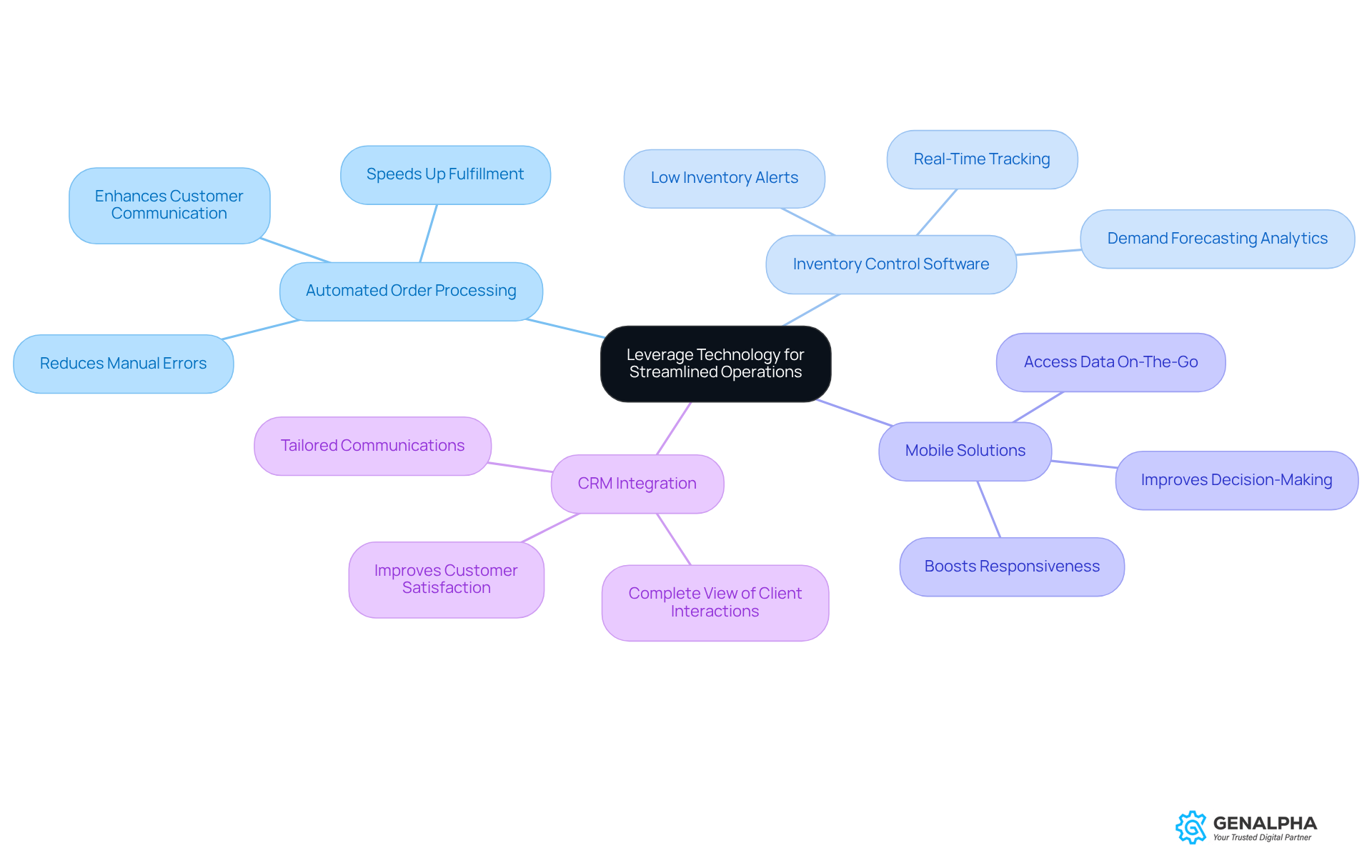 This mindmap shows how different technology practices can help streamline operations. Each branch represents a specific practice, and the sub-branches highlight the benefits of each. Follow the branches to see how technology can improve efficiency and client satisfaction!