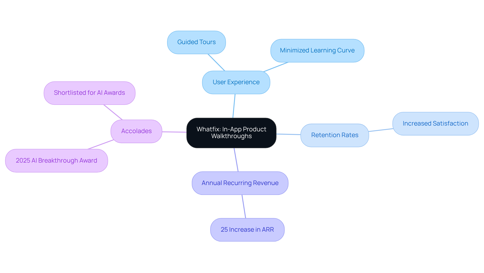 The central node represents Whatfix's solutions, while the branches show how these solutions impact user experience, retention, revenue, and recognition. Follow the branches to see the connections and benefits.