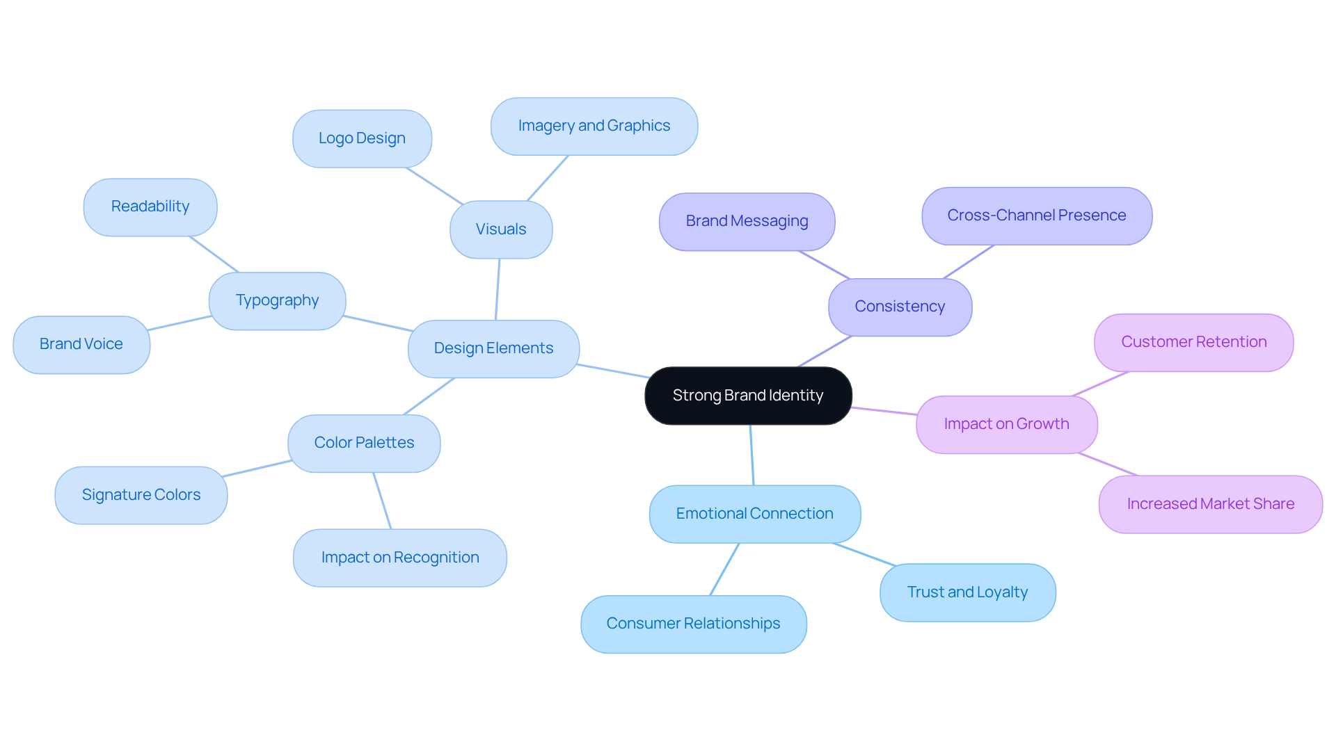 This mindmap illustrates how various elements contribute to a strong brand identity. Start at the center with the main idea, then explore how emotional connections and design choices work together to create a memorable brand that resonates with consumers.