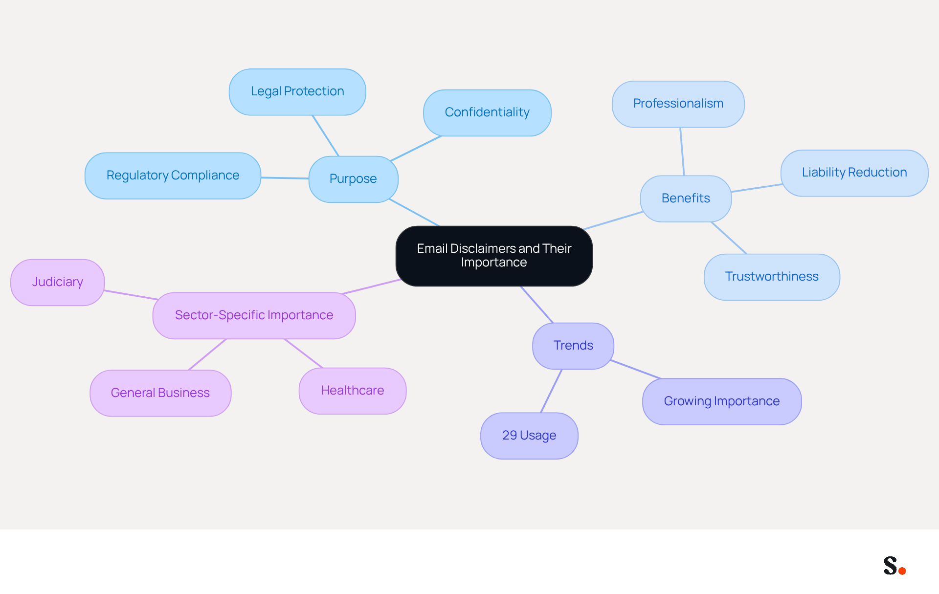 The central node represents the main topic of email disclaimers. Each branch highlights a different aspect of their importance, showing how they contribute to legal protection, professionalism, and compliance in various sectors. Follow the branches to explore the multifaceted role of disclaimers in professional communication. The central node represents the main topic of email disclaimers. Each branch highlights a different aspect of their importance, showing how they contribute to legal protection, professionalism, and compliance in various sectors. Follow the branches to explore the multifaceted role of disclaimers in professional communication.