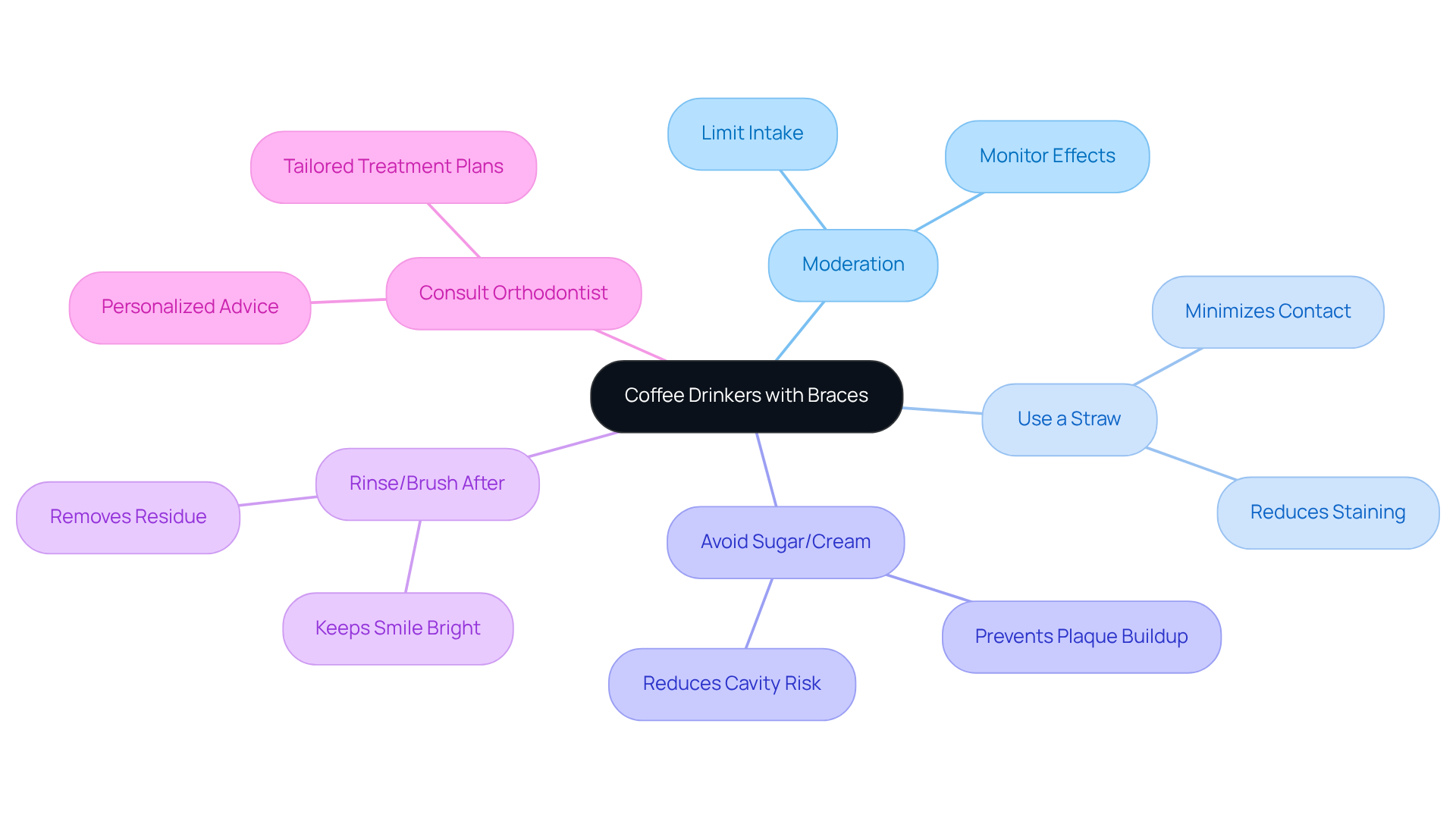 This mindmap starts with the main topic in the center and branches out to show various recommendations for enjoying coffee while wearing braces. Each branch represents a different guideline, and the sub-branches provide more details or examples. Follow the branches to see how each recommendation connects to the overall goal of maintaining dental health. This mindmap starts with the main topic in the center and branches out to show various recommendations for enjoying coffee while wearing braces. Each branch represents a different guideline, and the sub-branches provide more details or examples. Follow the branches to see how each recommendation connects to the overall goal of maintaining dental health.