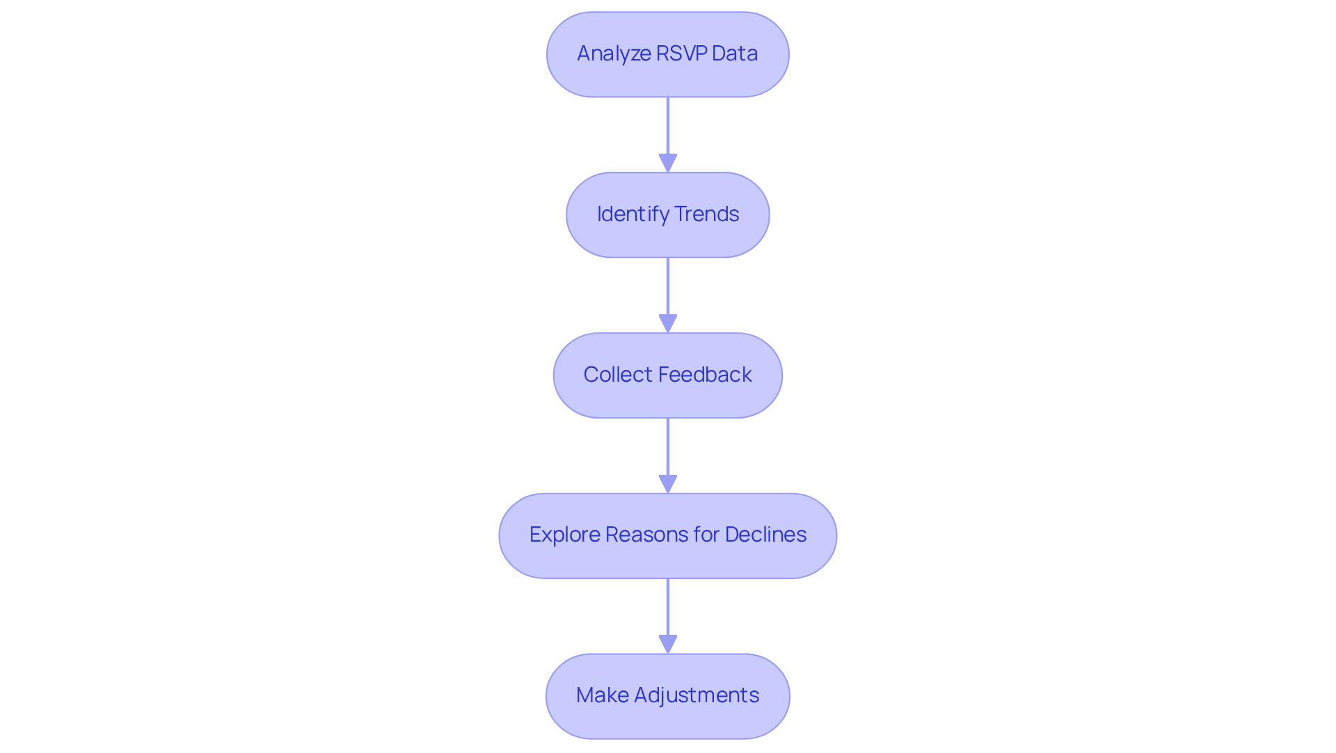 Follow the arrows to see how each step leads to the next in improving event organization. Each box outlines what to do at that stage.