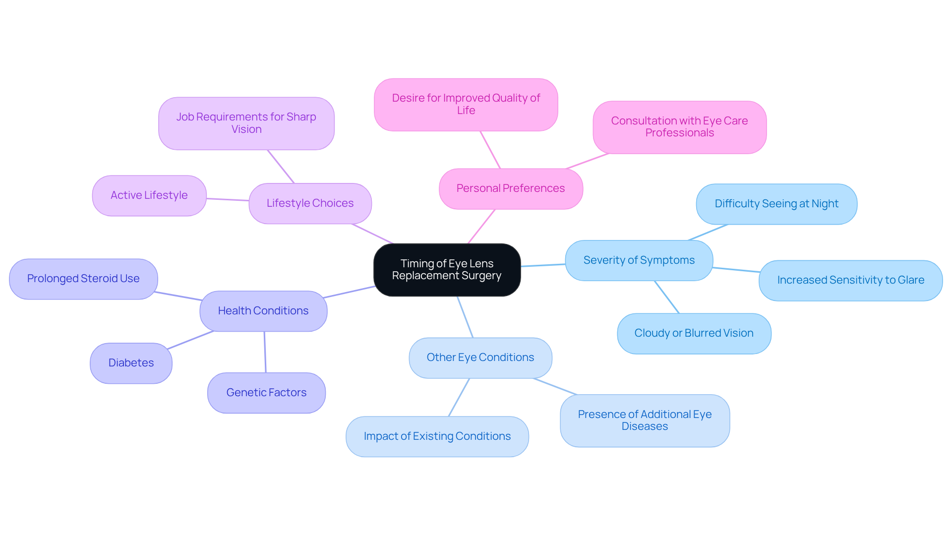 This mindmap shows the central idea of when to consider eye lens replacement surgery. Each branch represents a different factor that can influence this decision. The more you explore each branch, the more you'll understand how these factors connect and impact the timing of the procedure.