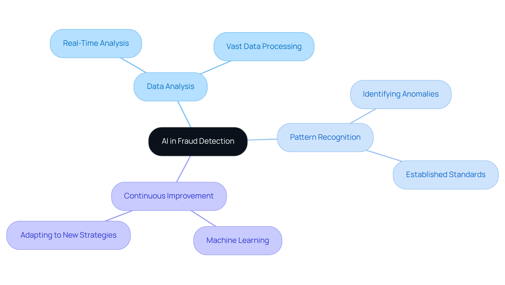 The central idea is AI in fraud detection, with branches showing how it analyzes data, recognizes patterns, and continuously improves to reduce fraud risks. Each sub-branch provides specific aspects or methods AI employs.