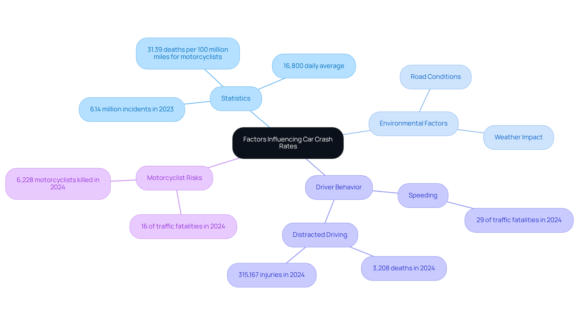 This mindmap starts with the main topic in the center and branches out to show different factors that contribute to car crash rates. Each branch represents a category, and the sub-branches provide specific details or statistics related to that category. This visual helps you see how various elements connect to the overall issue of car crashes. This mindmap starts with the main topic in the center and branches out to show different factors that contribute to car crash rates. Each branch represents a category, and the sub-branches provide specific details or statistics related to that category. This visual helps you see how various elements connect to the overall issue of car crashes.
