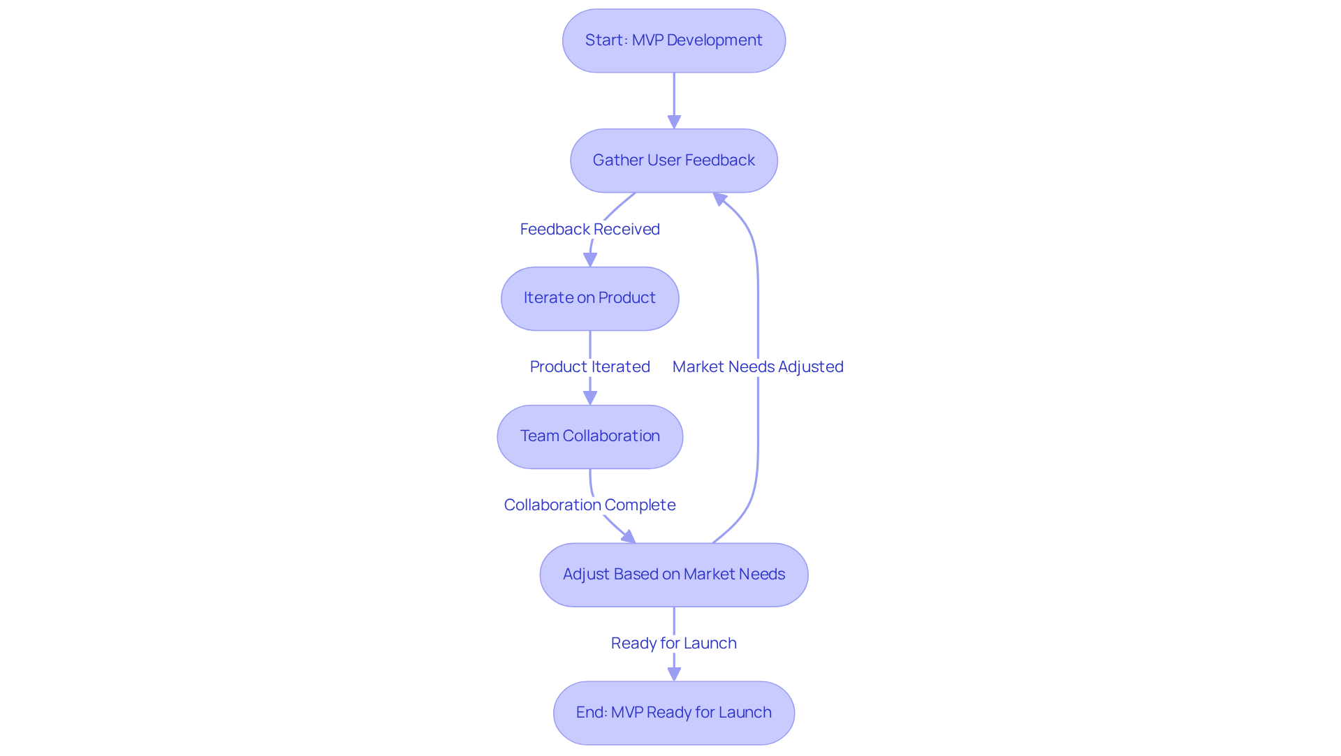 This flowchart illustrates the steps involved in developing a Minimum Viable Product (MVP) at Simform. Each box represents a key stage in the process, and the arrows show how feedback and collaboration drive the development forward. This flowchart illustrates the steps involved in developing a Minimum Viable Product (MVP) at Simform. Each box represents a key stage in the process, and the arrows show how feedback and collaboration drive the development forward.